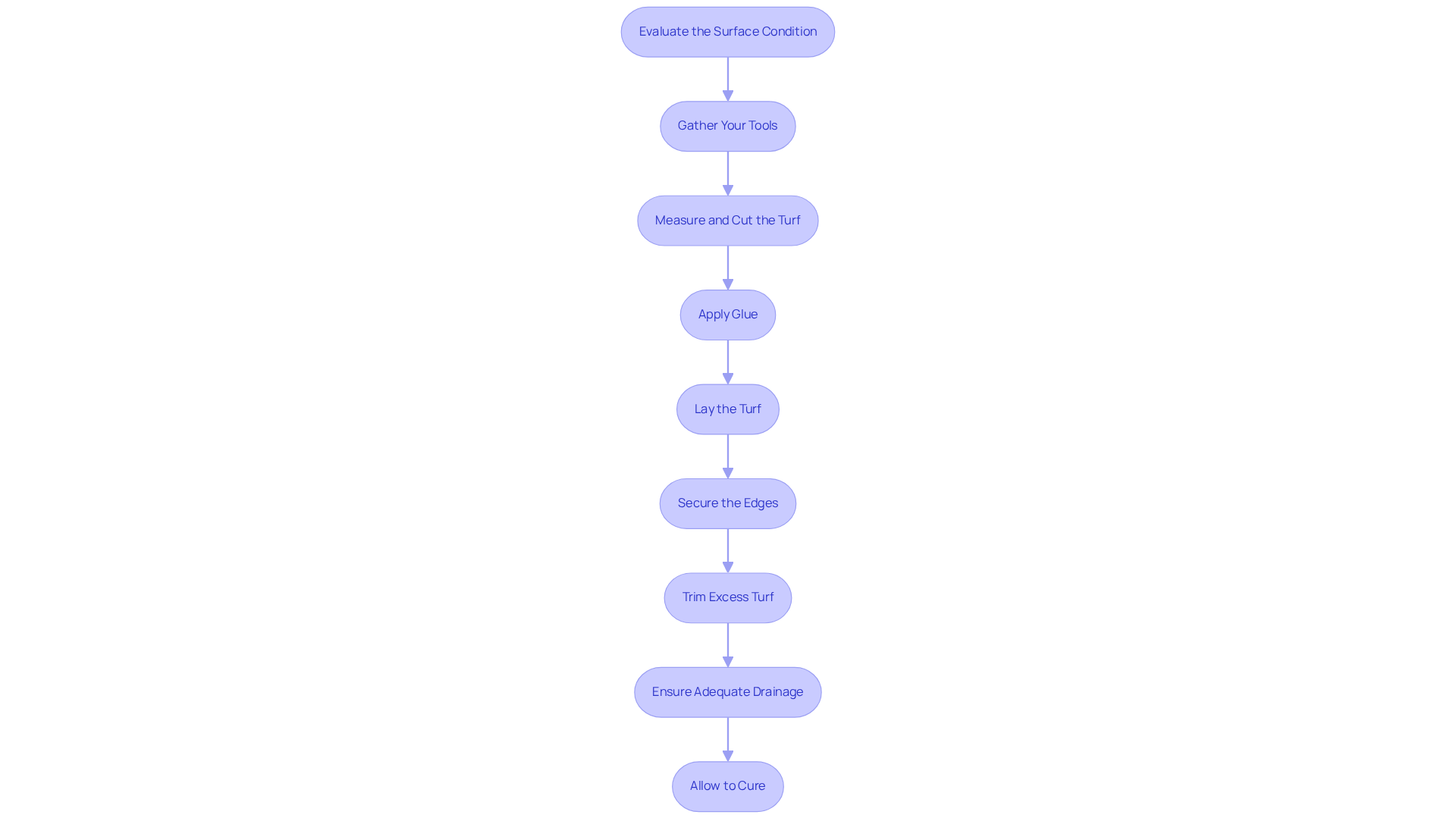 Each box represents a step in the installation process. Follow the arrows to see how to move from one step to the next, ensuring you complete each task in order for a successful installation.