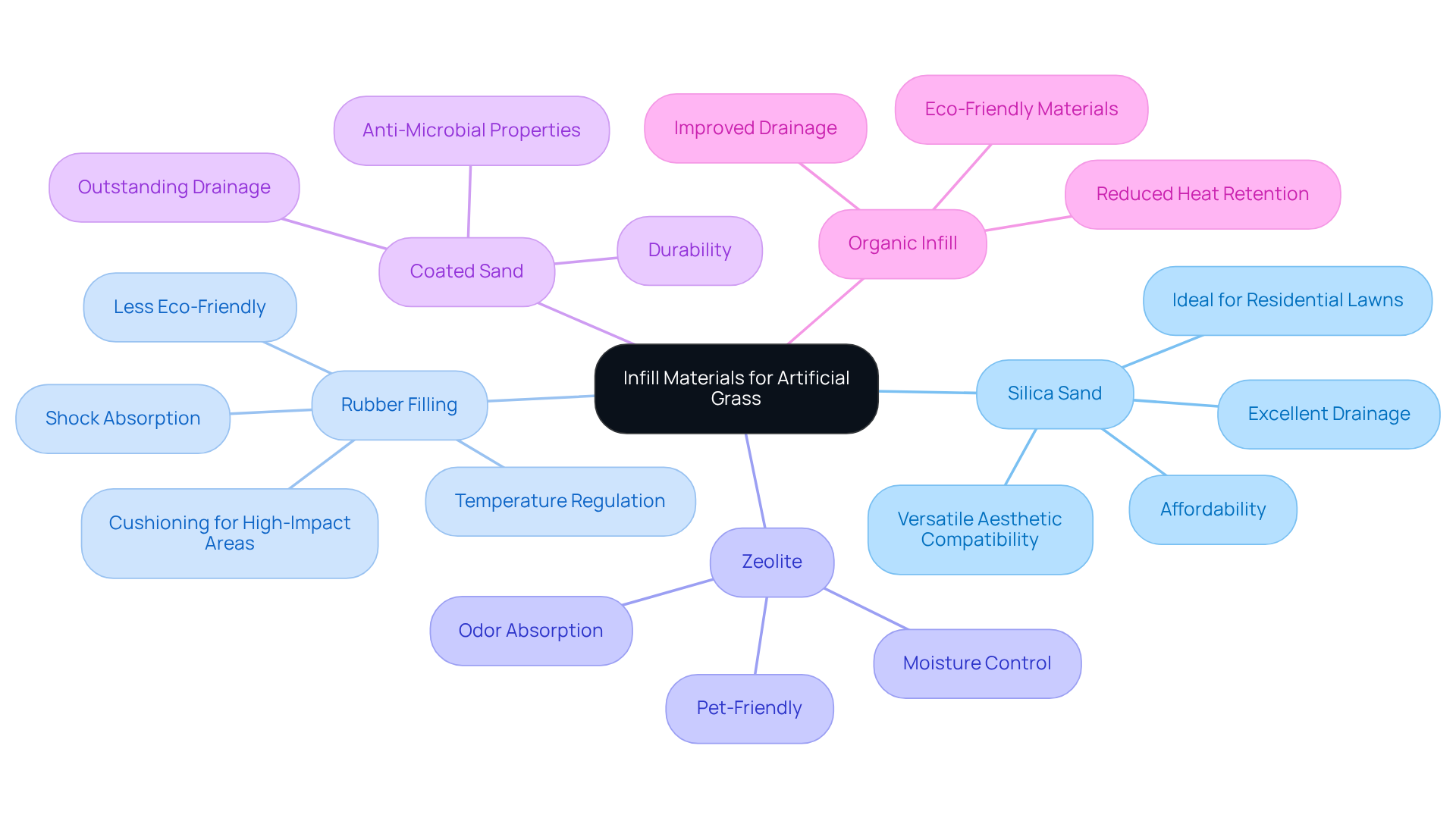 This mindmap starts with the main topic of infill materials and branches out into different types. Each type has its own unique features and uses, helping you see how they relate to the overall performance and aesthetics of artificial grass. This mindmap starts with the main topic of infill materials and branches out into different types. Each type has its own unique features and uses, helping you see how they relate to the overall performance and aesthetics of artificial grass.