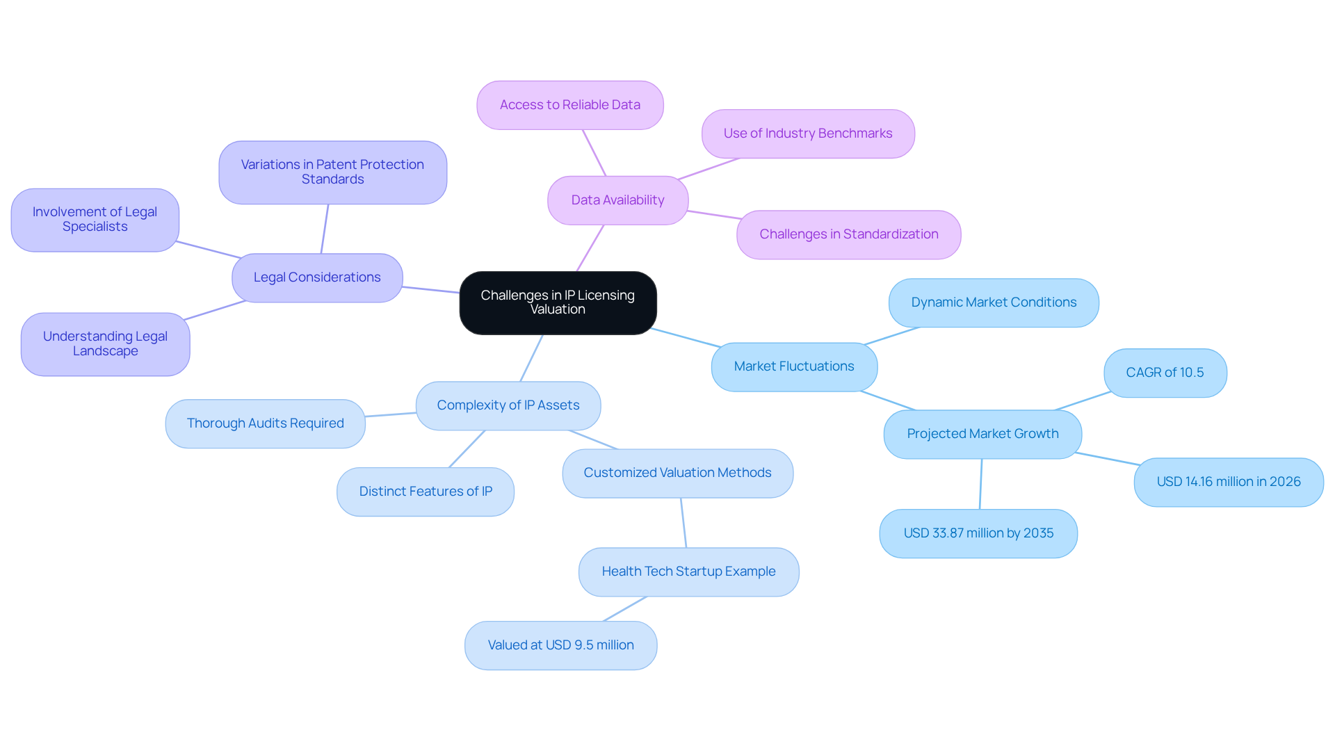 This mindmap illustrates the key challenges faced in valuing intellectual property. Each main branch represents a significant challenge, and the sub-branches provide more detail on what makes each challenge unique. Follow the branches to understand how these challenges interconnect and impact the valuation process.