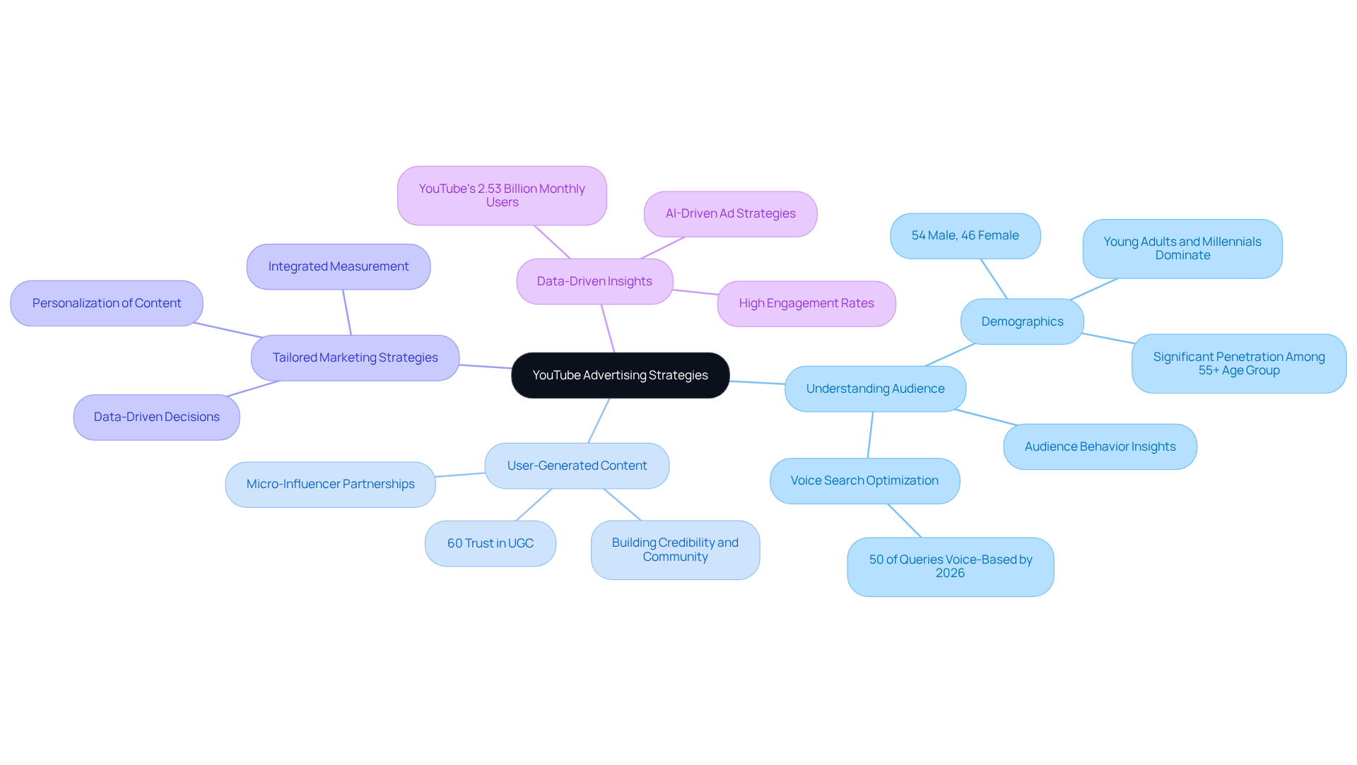 The central node represents the main topic, while branches show key strategies and concepts. Each color-coded branch helps you navigate through the different aspects of successful YouTube advertising.