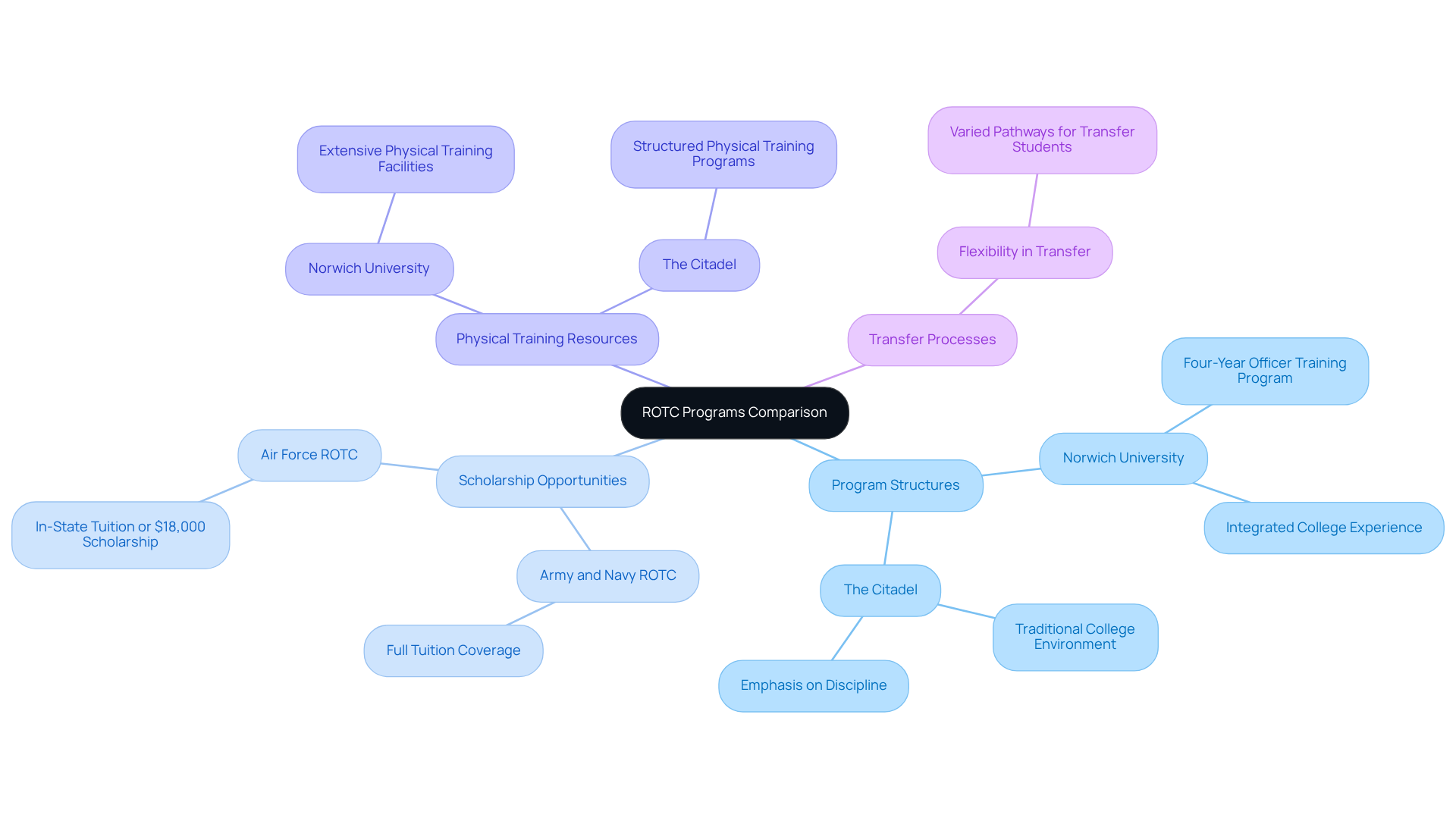 The central node represents the overall comparison of ROTC programs, while each branch highlights a key aspect of the programs. Follow the branches to explore specific details about each category.