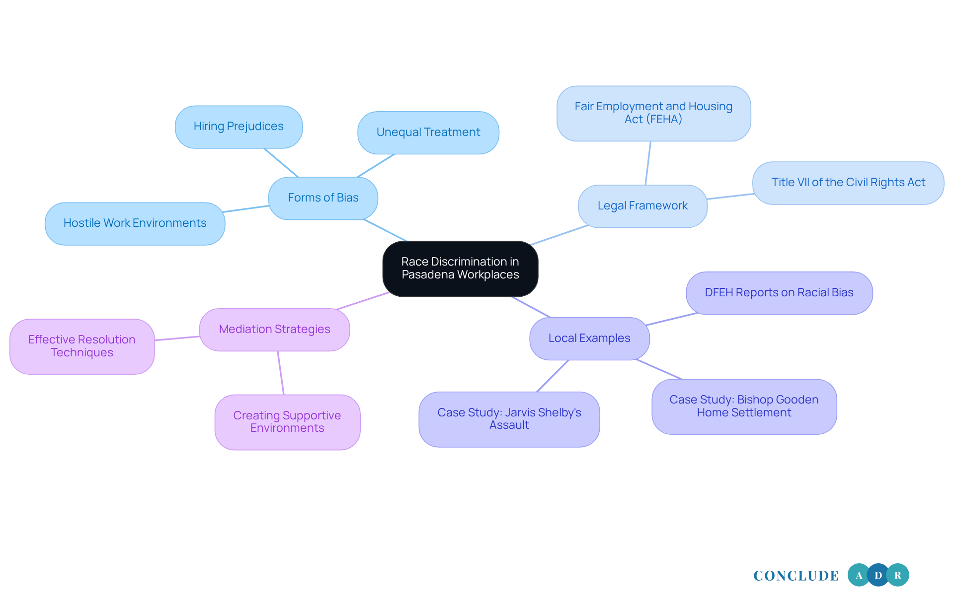 The central node represents the main topic, while the branches show different aspects of race discrimination. Each sub-branch provides more detail, helping you understand how these elements connect and interact. The central node represents the main topic, while the branches show different aspects of race discrimination. Each sub-branch provides more detail, helping you understand how these elements connect and interact.