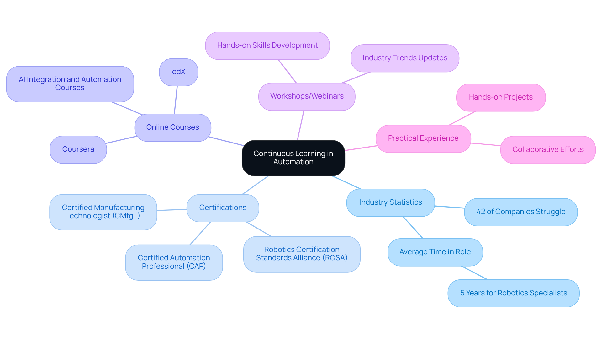 The center represents the main theme of continuous learning. Each branch shows a different aspect of how to develop skills in the automation field. Follow the branches to explore statistics, certifications, courses, and more that contribute to becoming a skilled professional. The center represents the main theme of continuous learning. Each branch shows a different aspect of how to develop skills in the automation field. Follow the branches to explore statistics, certifications, courses, and more that contribute to becoming a skilled professional.