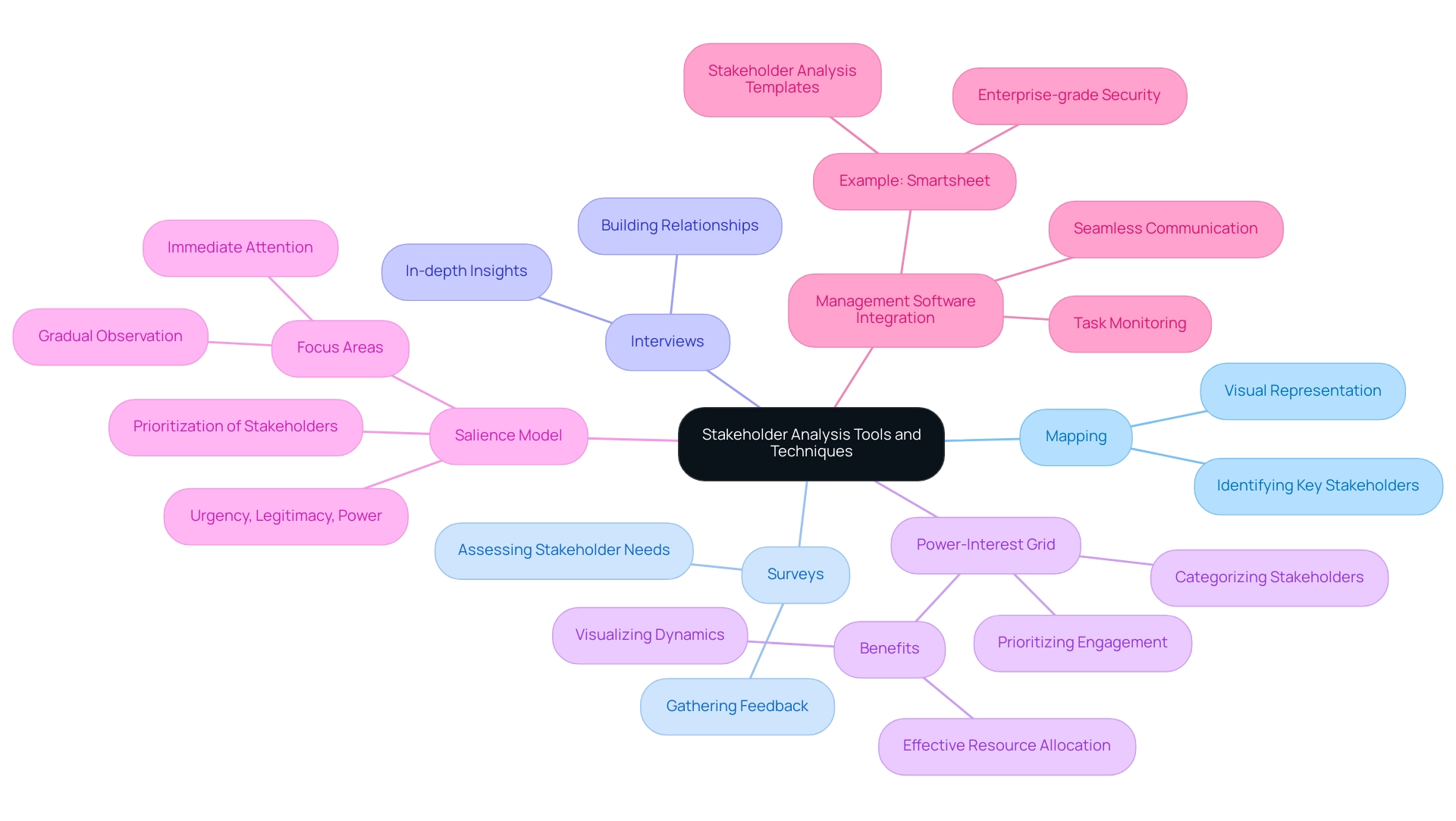 The central node represents the overall topic of stakeholder analysis, with branches indicating various tools and techniques, and distinct colors for each main category to enhance understanding.