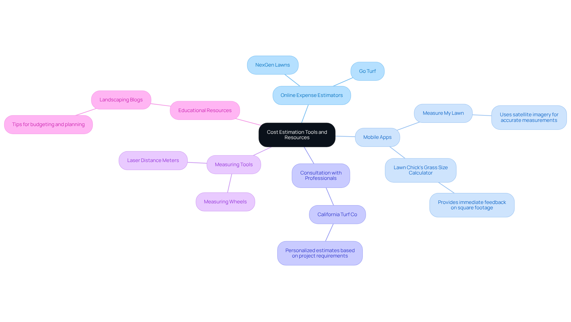 This mindmap starts with the main idea of cost estimation at the center. Each branch represents a different category of tools or resources that can help you estimate costs accurately. Follow the branches to see specific examples and how they can assist you in your project.