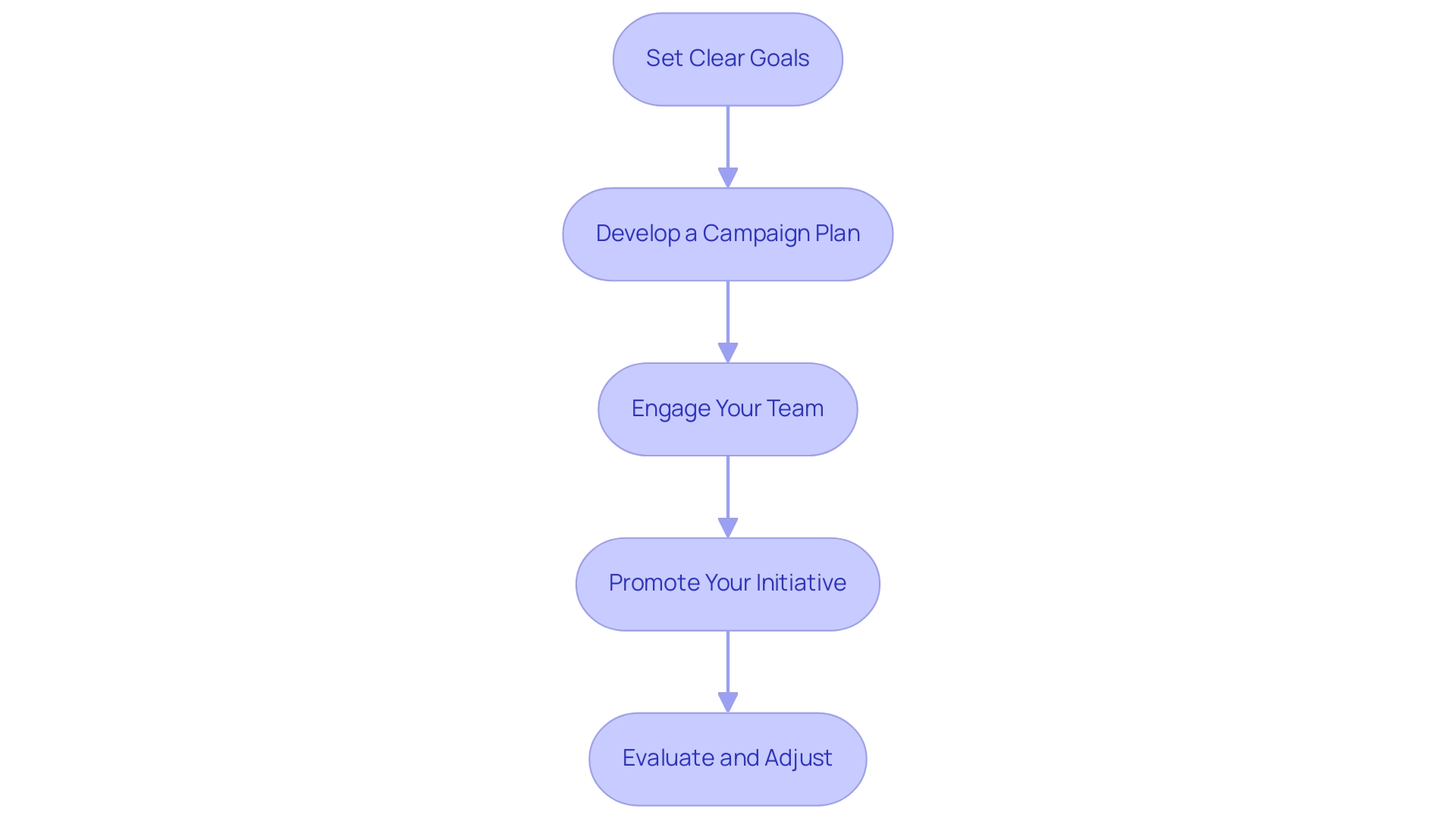 Each box represents a step in the fundraising process, and the arrows indicate the sequential flow from one step to the next. Each box represents a step in the fundraising process, and the arrows indicate the sequential flow from one step to the next.