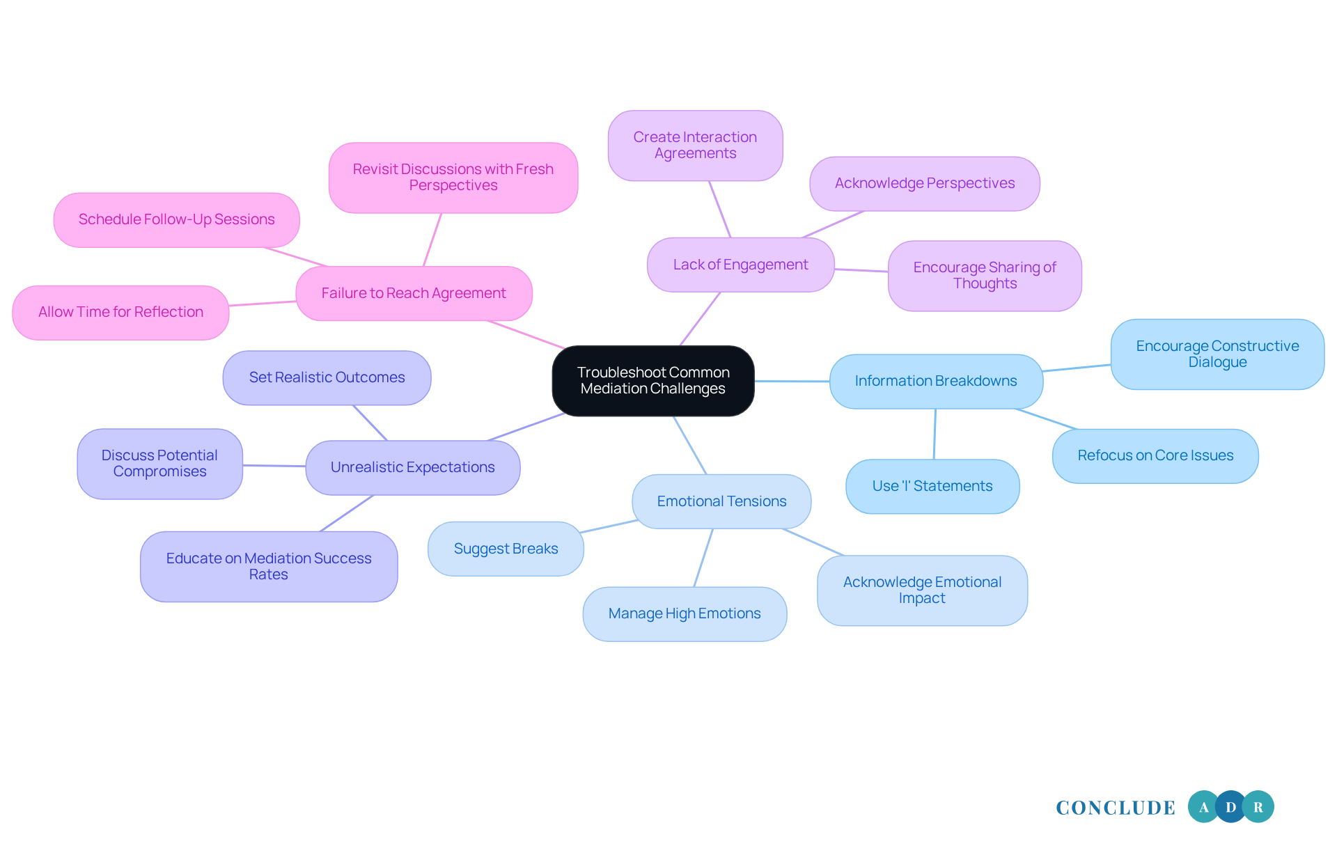 The central node represents the main topic of mediation challenges. Each branch shows a specific challenge, and the sub-branches outline strategies to tackle those challenges. This layout helps you see how each issue connects to potential solutions.