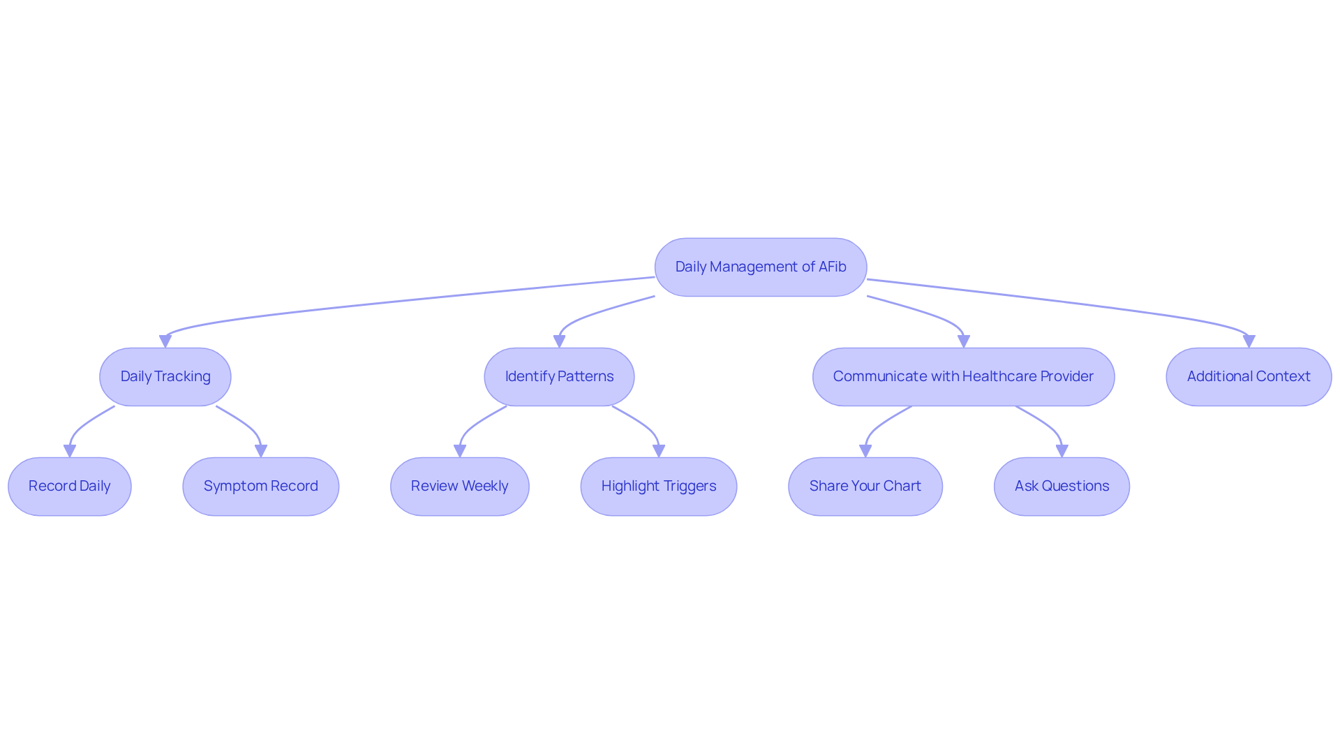 This flowchart guides you through managing atrial fibrillation. Start at the top with daily tasks, then move down to identify patterns, communicate with your healthcare provider, and understand the broader context of AFib. Each box represents a step you can take to better manage your condition. This flowchart guides you through managing atrial fibrillation. Start at the top with daily tasks, then move down to identify patterns, communicate with your healthcare provider, and understand the broader context of AFib. Each box represents a step you can take to better manage your condition.