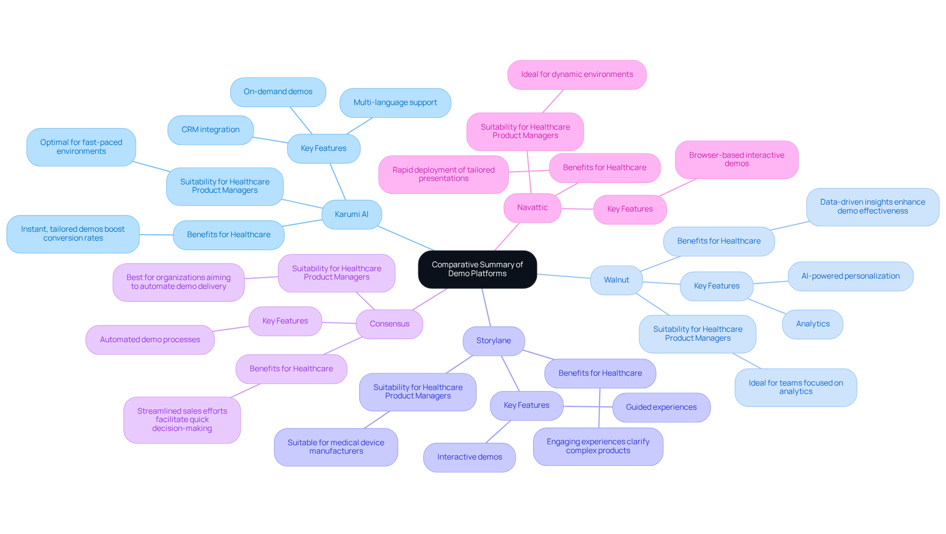This mindmap shows different demo platforms and their features. Each platform is a branch from the center, with details about what makes it unique and how it can help healthcare product managers. Follow the branches to see how each platform compares!
