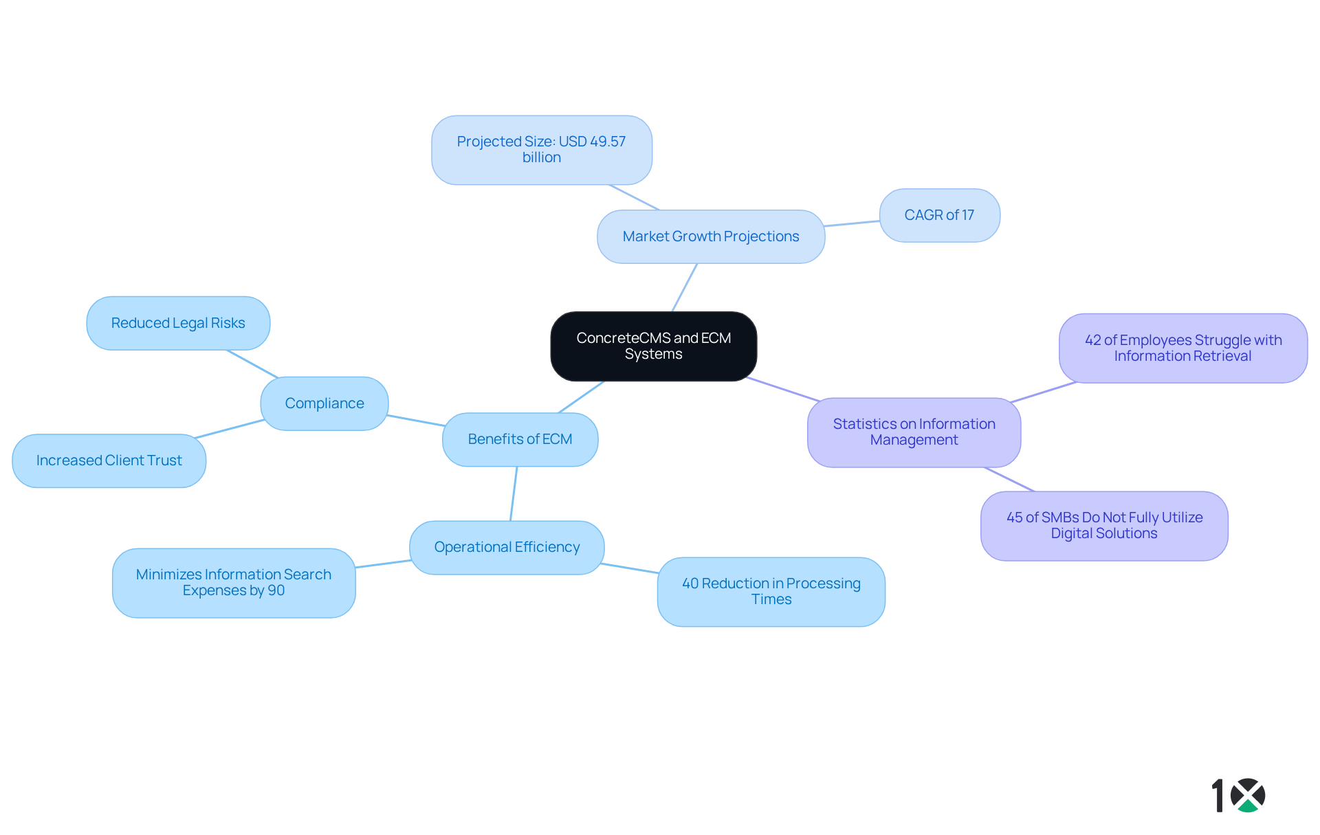 This mindmap illustrates how ConcreteCMS relates to ECM systems and their benefits. Each branch shows a different aspect, helping you understand the key points and data at a glance.