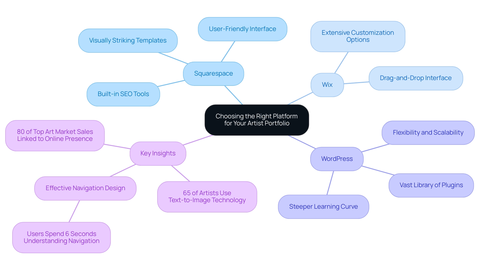 Central node represents the decision-making topic, while branches represent platforms with their respective features.