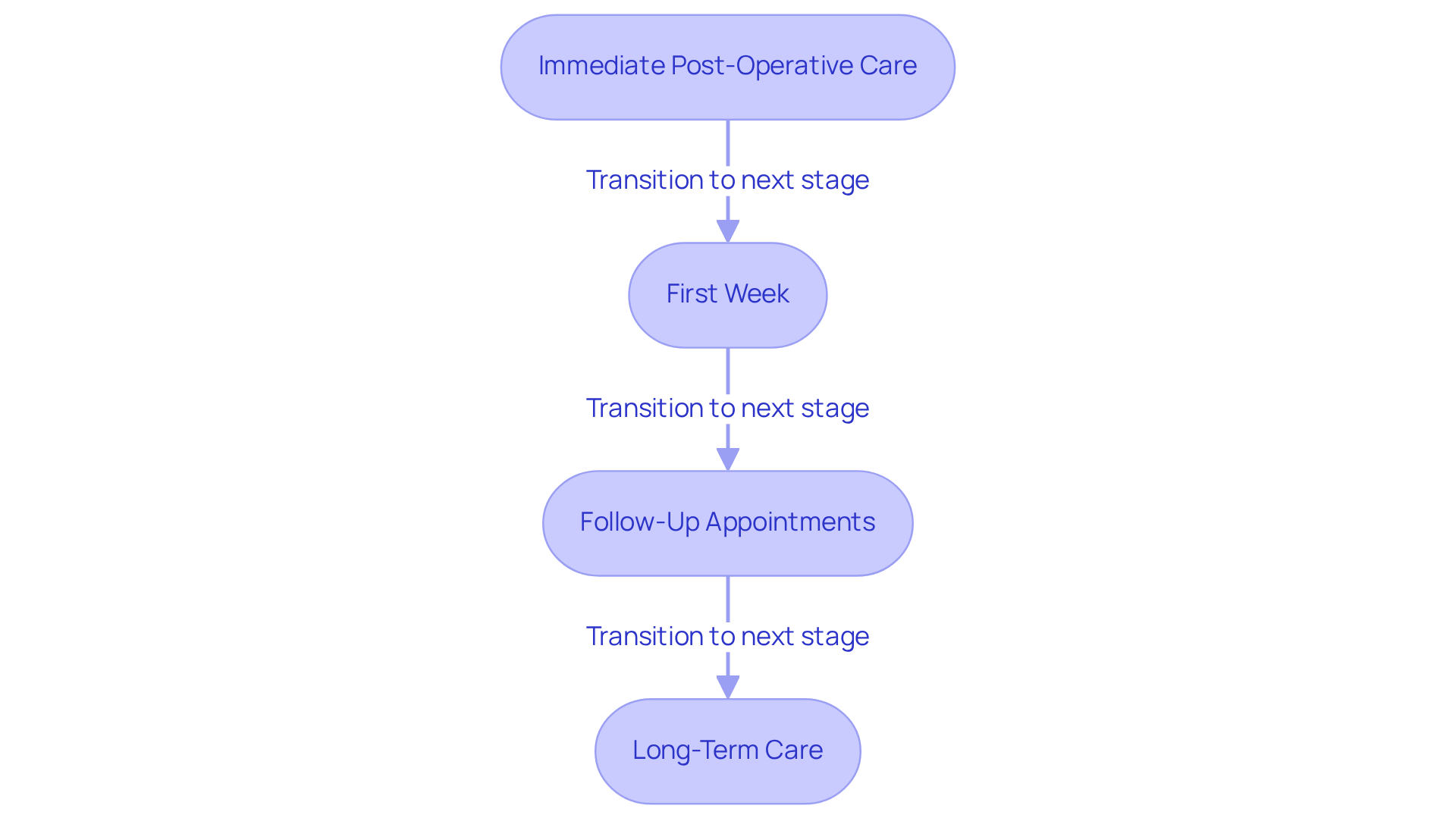 Each box represents a stage in the recovery journey. Follow the arrows to see how to navigate your post-operative care, from immediate actions to long-term healing.