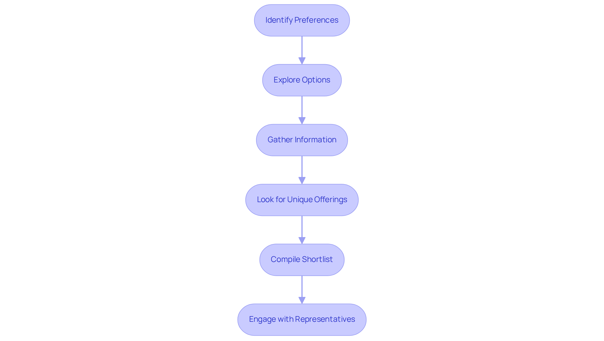 Follow the arrows to see the journey of evaluating luxury hotels. Each box represents a step in the process, guiding you from identifying what you want to engaging with hotels for the best experience. Follow the arrows to see the journey of evaluating luxury hotels. Each box represents a step in the process, guiding you from identifying what you want to engaging with hotels for the best experience.
