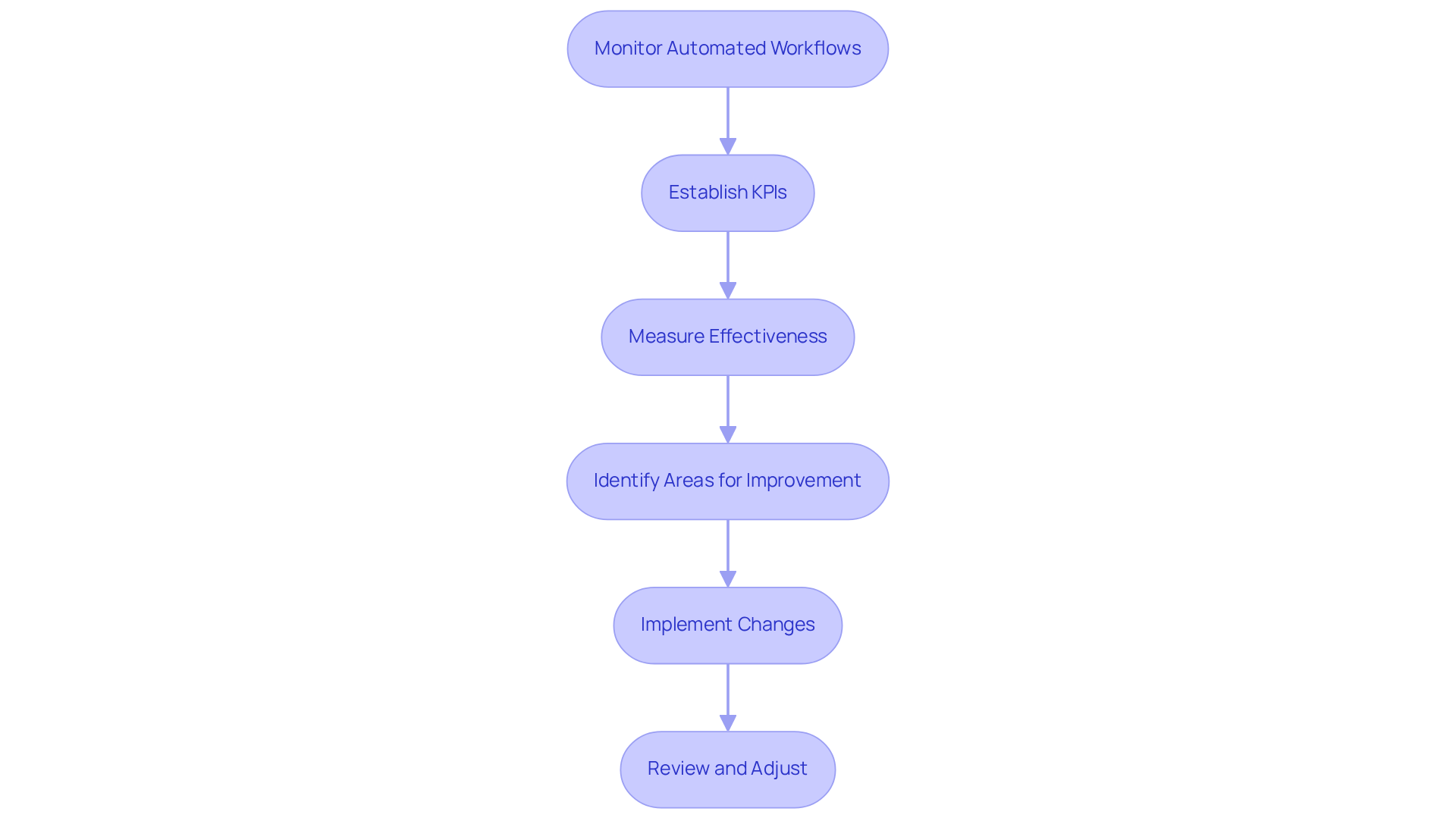 This flowchart outlines the steps to monitor and improve automated workflows. Each box represents a key action in the process, showing how to measure performance and make necessary adjustments for better efficiency and compliance.