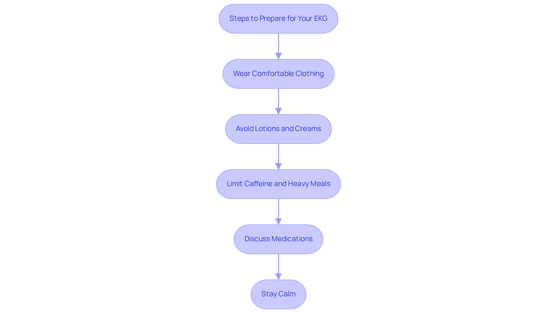 Each box represents a step you should take before your EKG. Follow the arrows to see the order in which to prepare, ensuring you don't miss any important actions for a smooth experience.