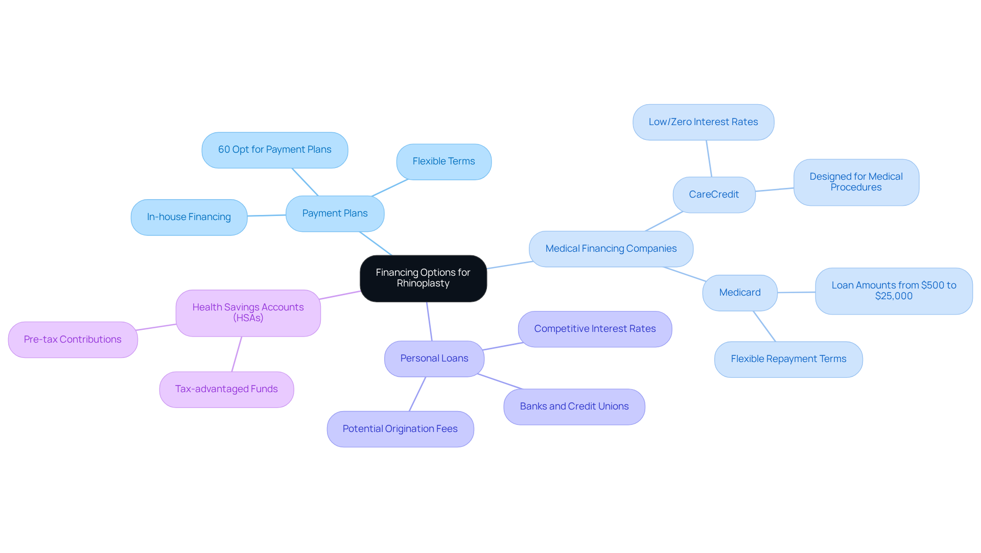 The central node represents the main topic of financing rhinoplasty. Each branch shows a different financing option, with sub-branches detailing important aspects or benefits of each choice. This layout helps you see all your options at a glance.