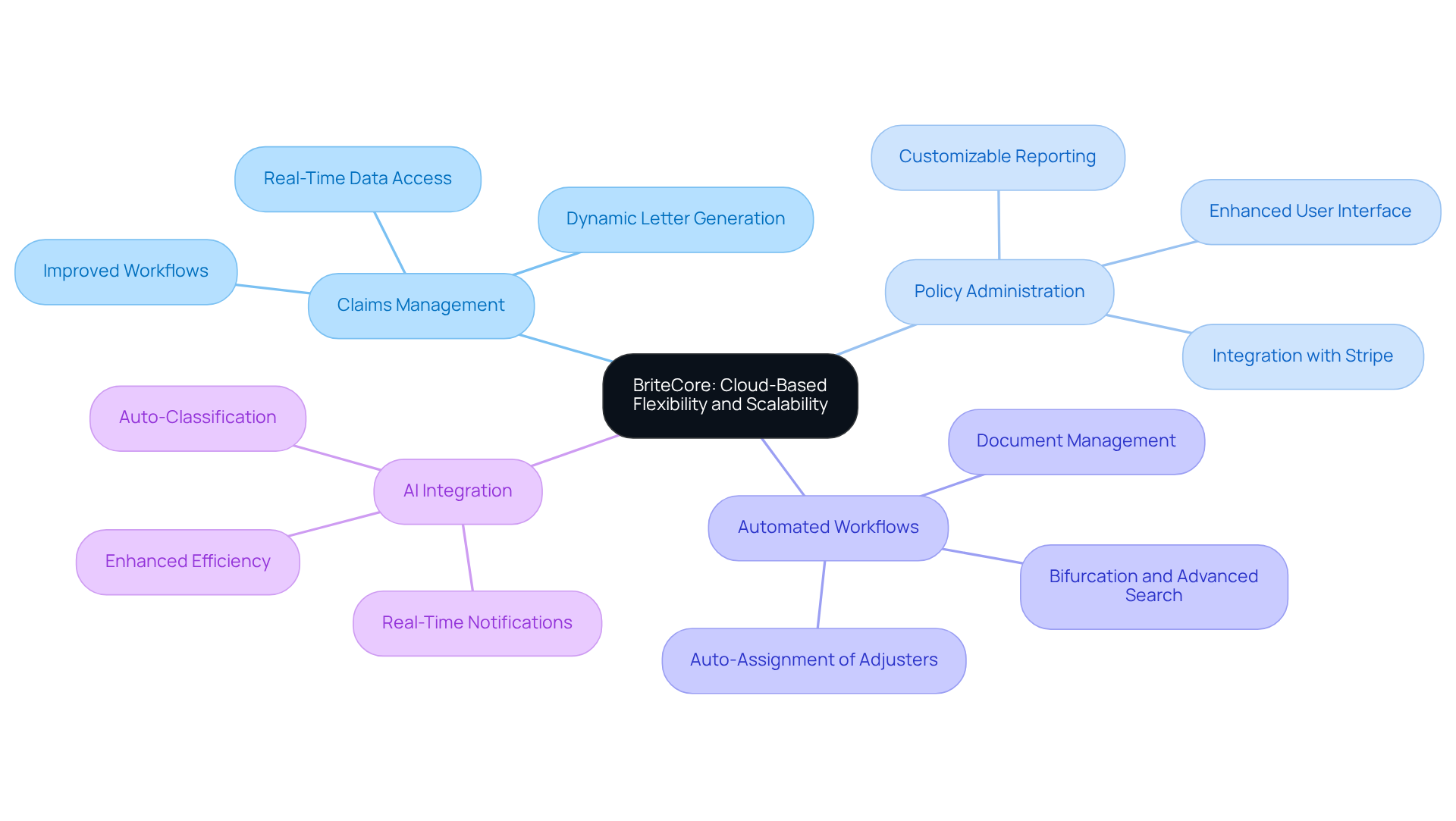 Start at the center with BriteCore, then explore the branches to see its key features and how they benefit insurance companies. Each color represents a different feature area, making it easy to follow the connections.