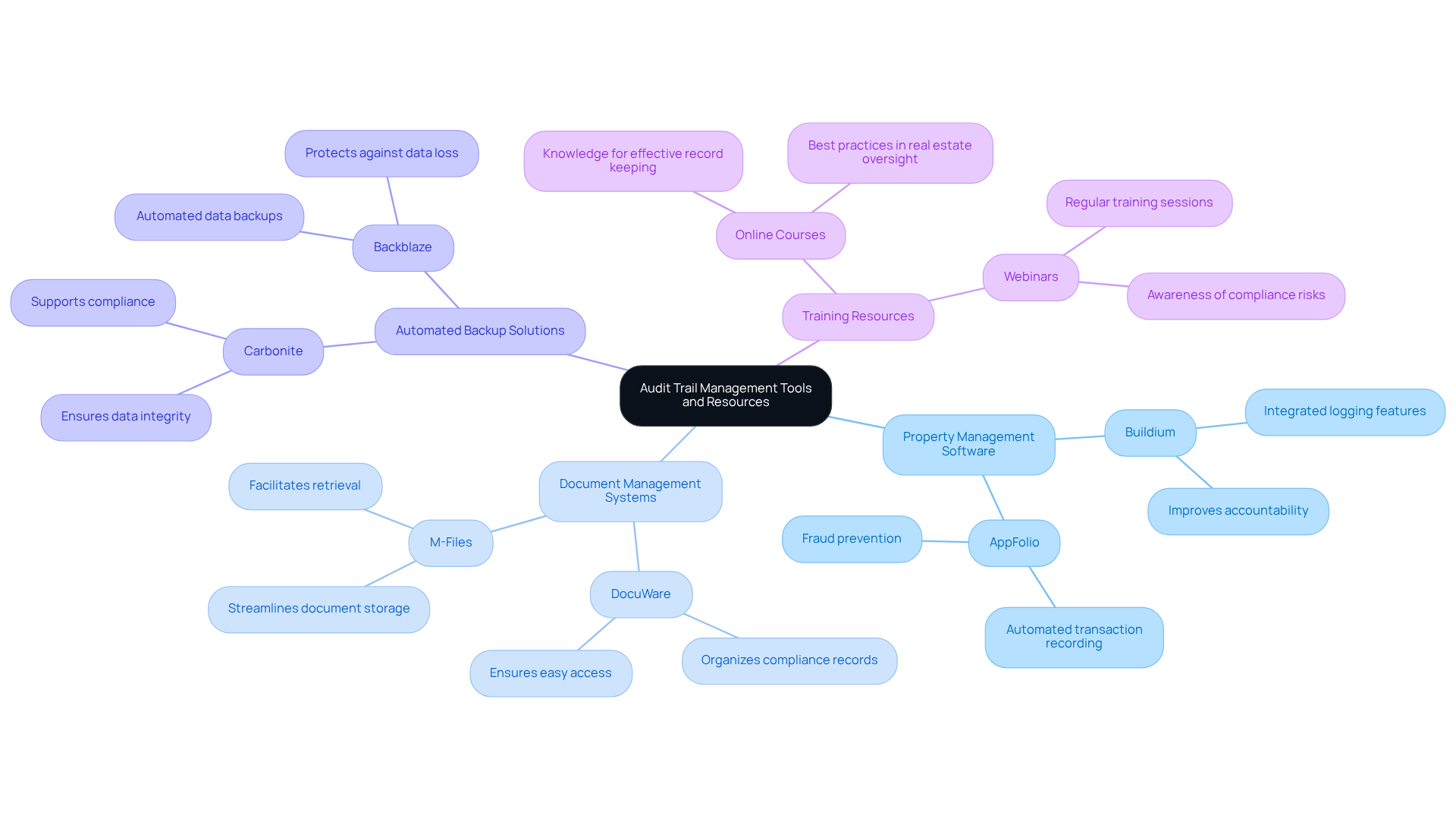 This mindmap shows the key tools and resources for improving audit trail management. Start at the center with the main topic, then follow the branches to see different categories of tools and their specific examples. Each color represents a different category, making it easy to distinguish between them.