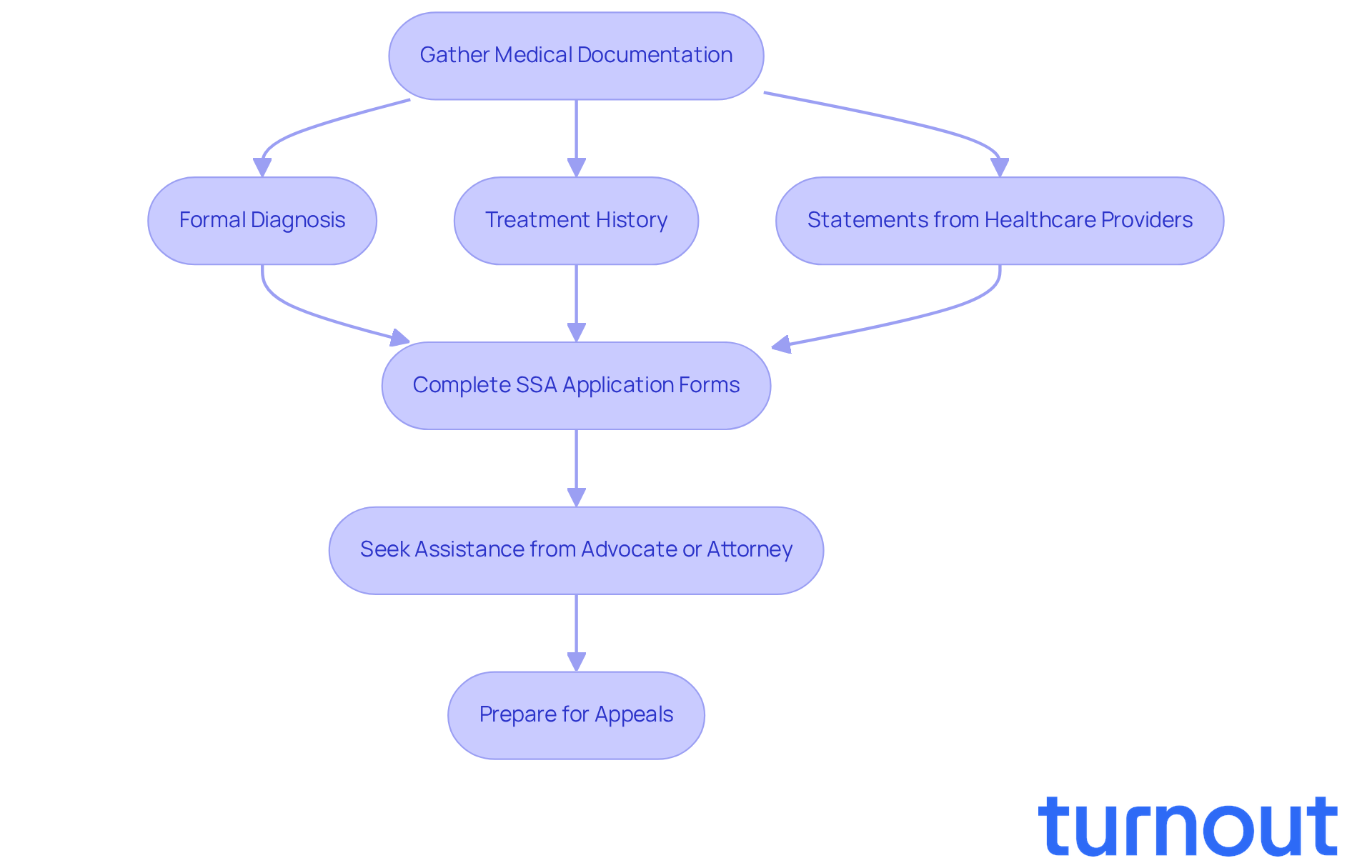 Each box represents a step in the application process. Follow the arrows to see how to navigate from gathering documentation to potentially appealing a decision. Each box represents a step in the application process. Follow the arrows to see how to navigate from gathering documentation to potentially appealing a decision.