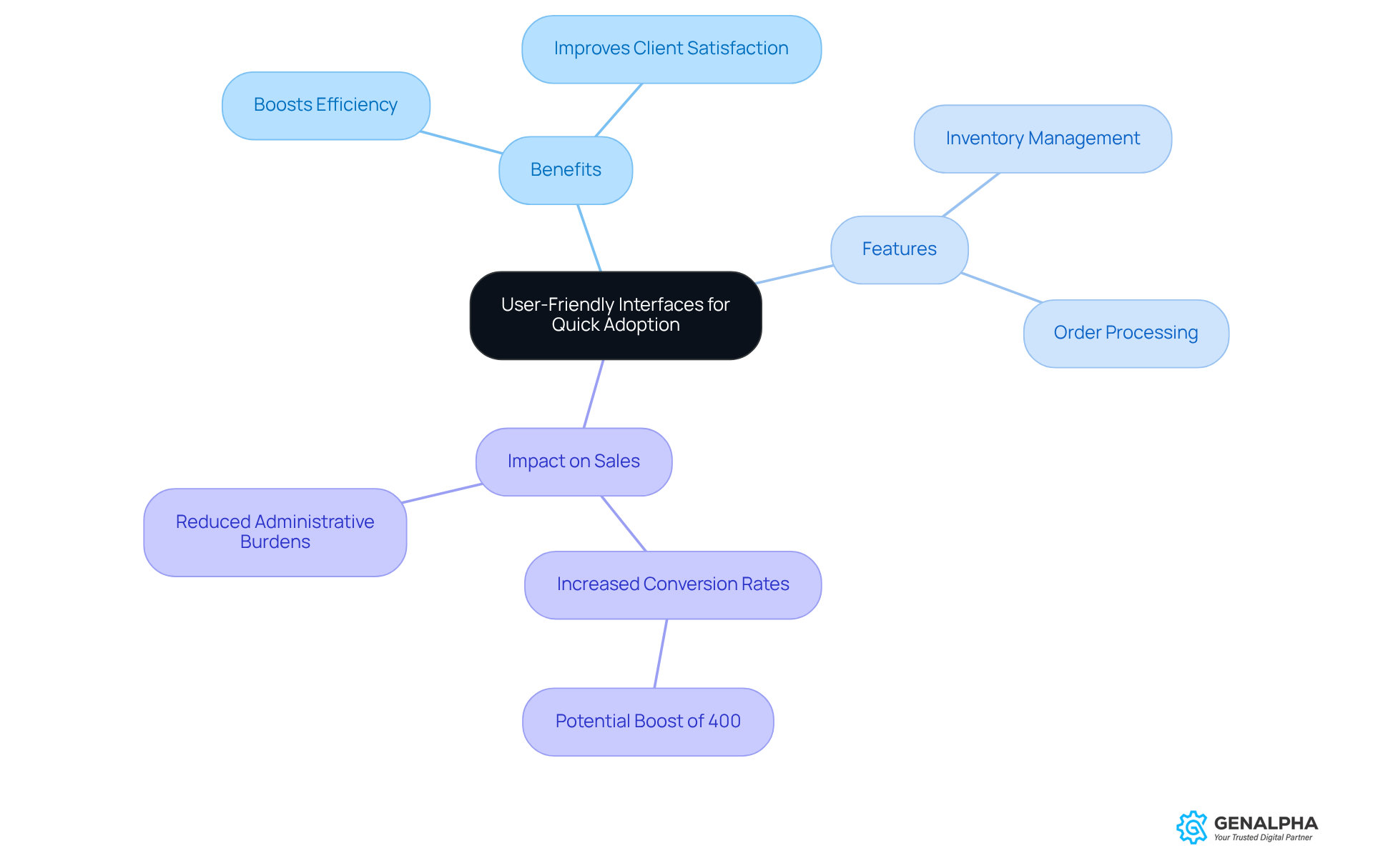 This mindmap illustrates how user-friendly interfaces can transform sales processes. Start at the center with the main idea, then explore the benefits and features that contribute to a smoother workflow and happier clients.
