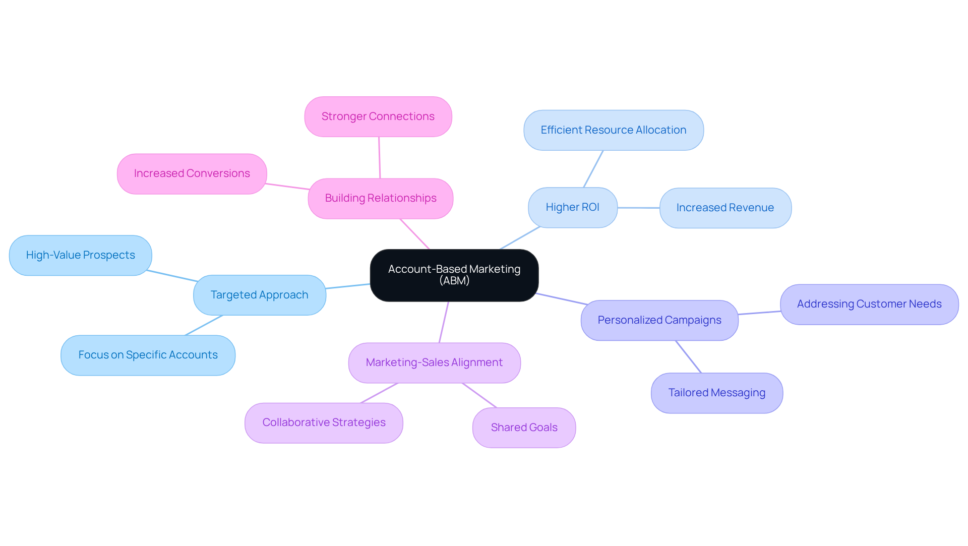 The central idea is ABM, and the branches show its key benefits and components. Each branch helps illustrate how targeted marketing can lead to better relationships and higher returns.