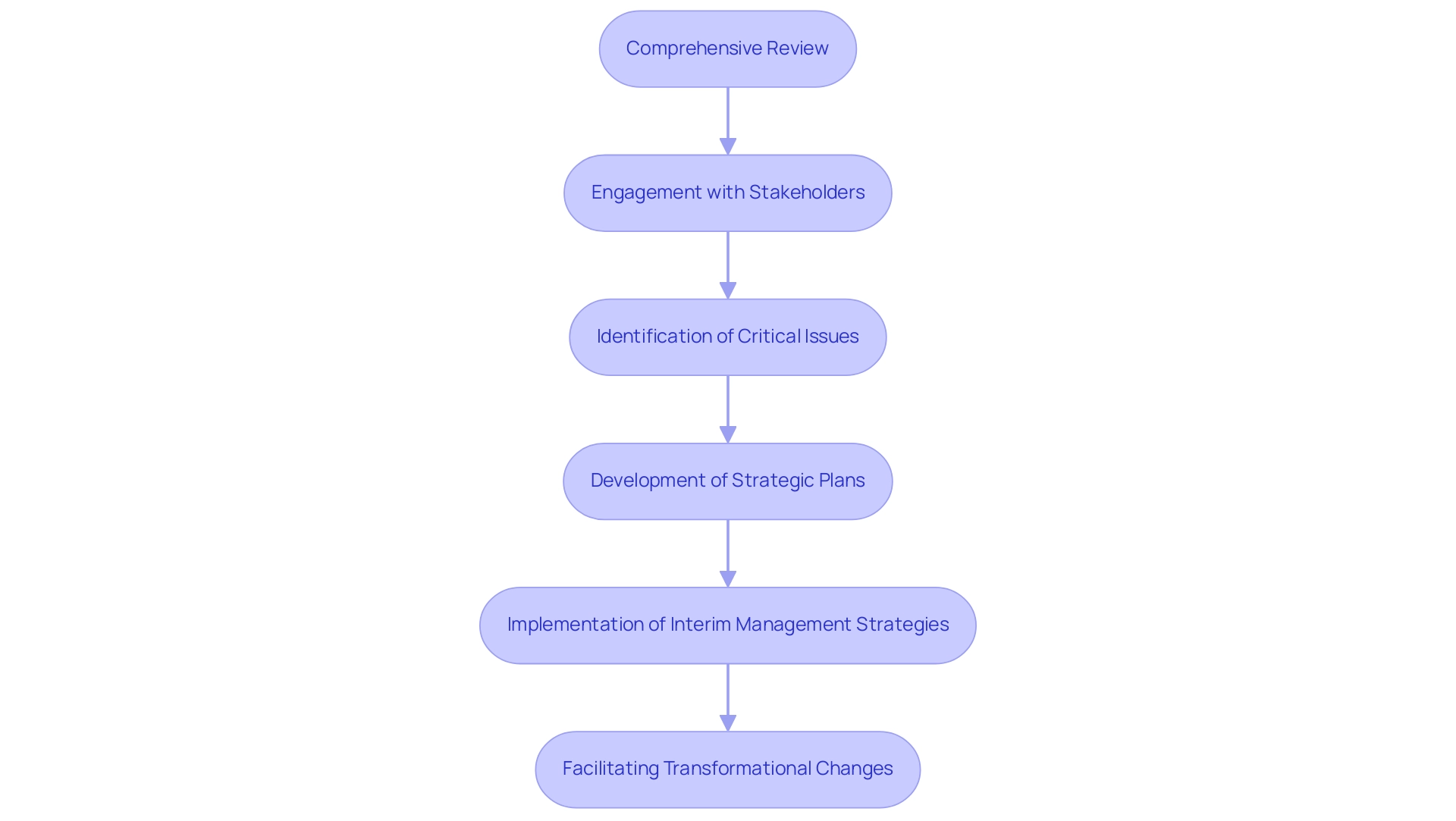 Each box represents a step in the consulting process, and the arrows indicate the sequential flow from one step to the next.