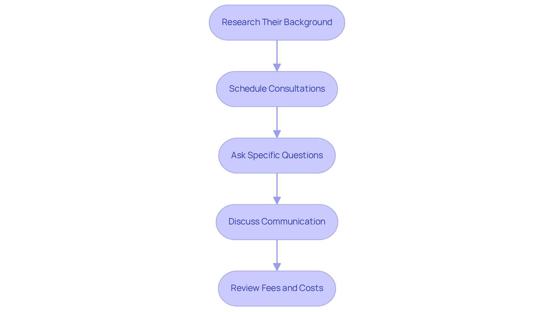 Each box represents a step in your journey to find the right aviation lawyer. Follow the arrows to see how each step leads to the next, helping you make an informed decision.