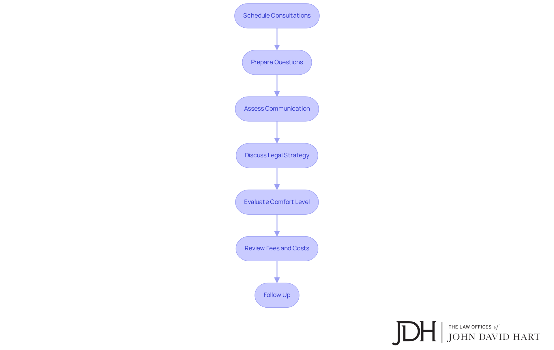 This flowchart guides you through the process of finding the right attorney. Start at the top and follow the arrows down through each step, from preparing your questions to following up after consultations. Each box represents an important action to take to ensure you choose the best legal representation.
