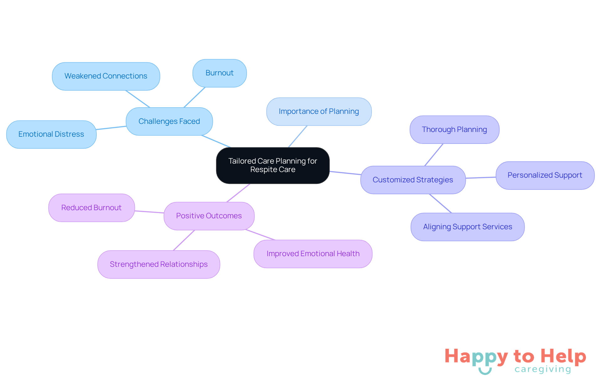 The central idea is tailored care planning, with branches showing the challenges caregivers face, the importance of planning, strategies to address these challenges, and the positive outcomes that can arise from effective support.