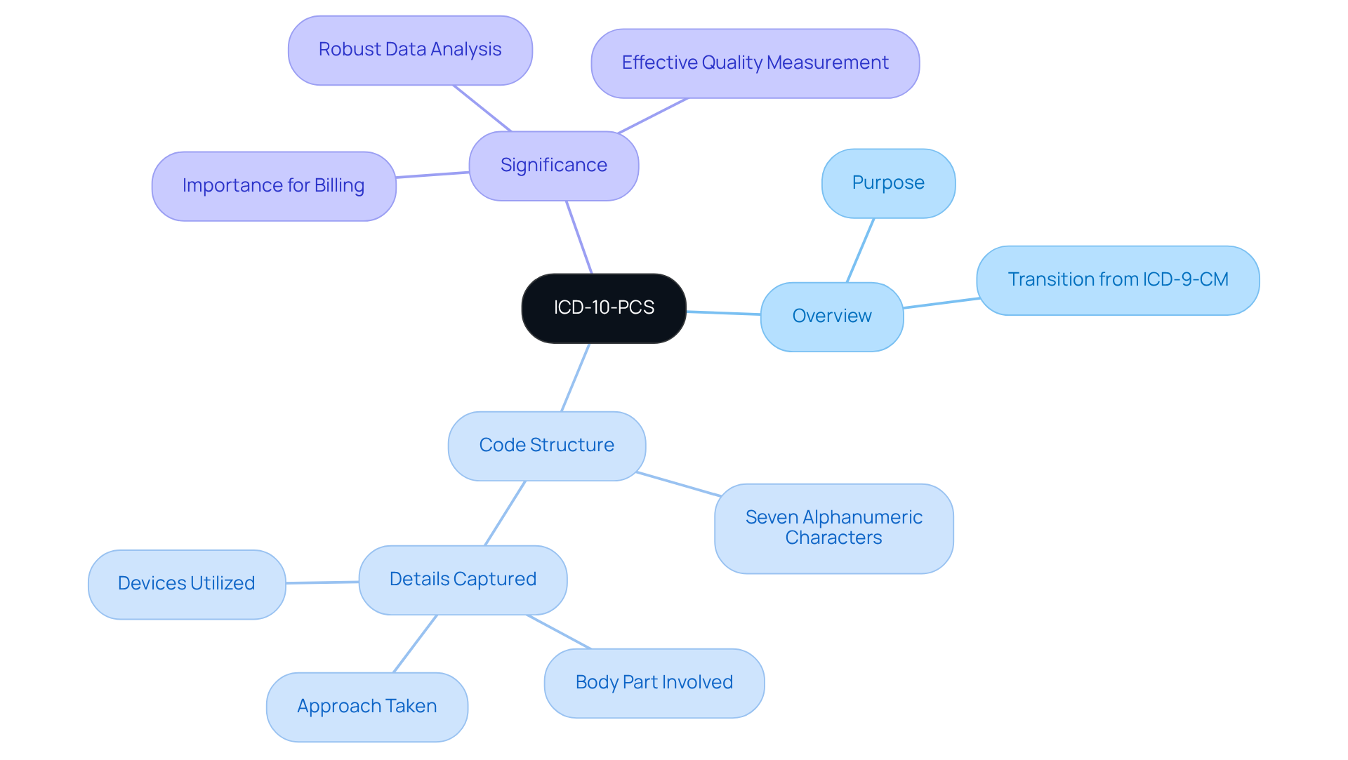 What is the ICD-10-PCS? Understanding Its Structure and Importance ...