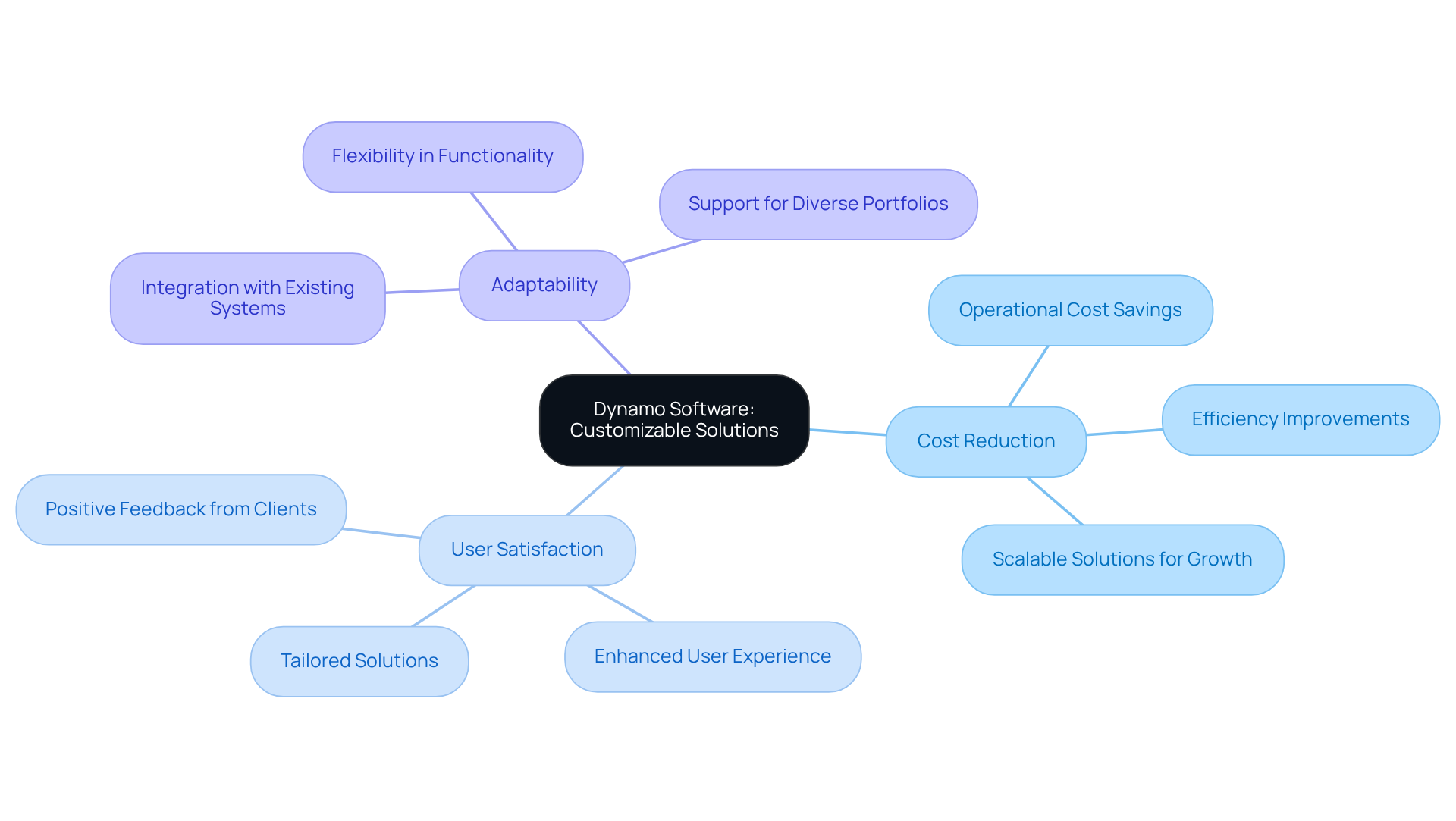 The center represents Dynamo Software's core offering, while the branches show key metrics that highlight its advantages. Each metric is crucial for understanding how the software can help fund managers optimize their operations.