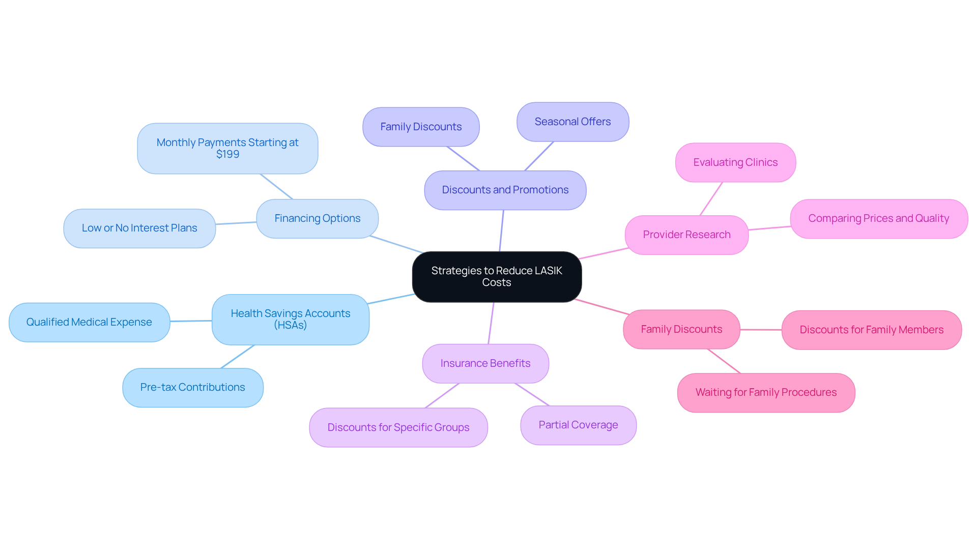 Este mapa mental muestra diversas maneras de reducir los costos de la cirugía LASIK. Cada rama representa una estrategia diferente, y puedes seguirlas para obtener más detalles sobre cada opción. El diseño colorido te ayuda a identificar rápidamente las distintas estrategias y comprender cómo se relacionan con el objetivo principal de reducir costos. This mindmap shows various ways to lower the costs of LASIK surgery. Each branch represents a different strategy, and you can follow the branches to see more details about each option. The colorful layout helps you quickly identify different strategies and understand how they connect to the main goal of reducing costs.