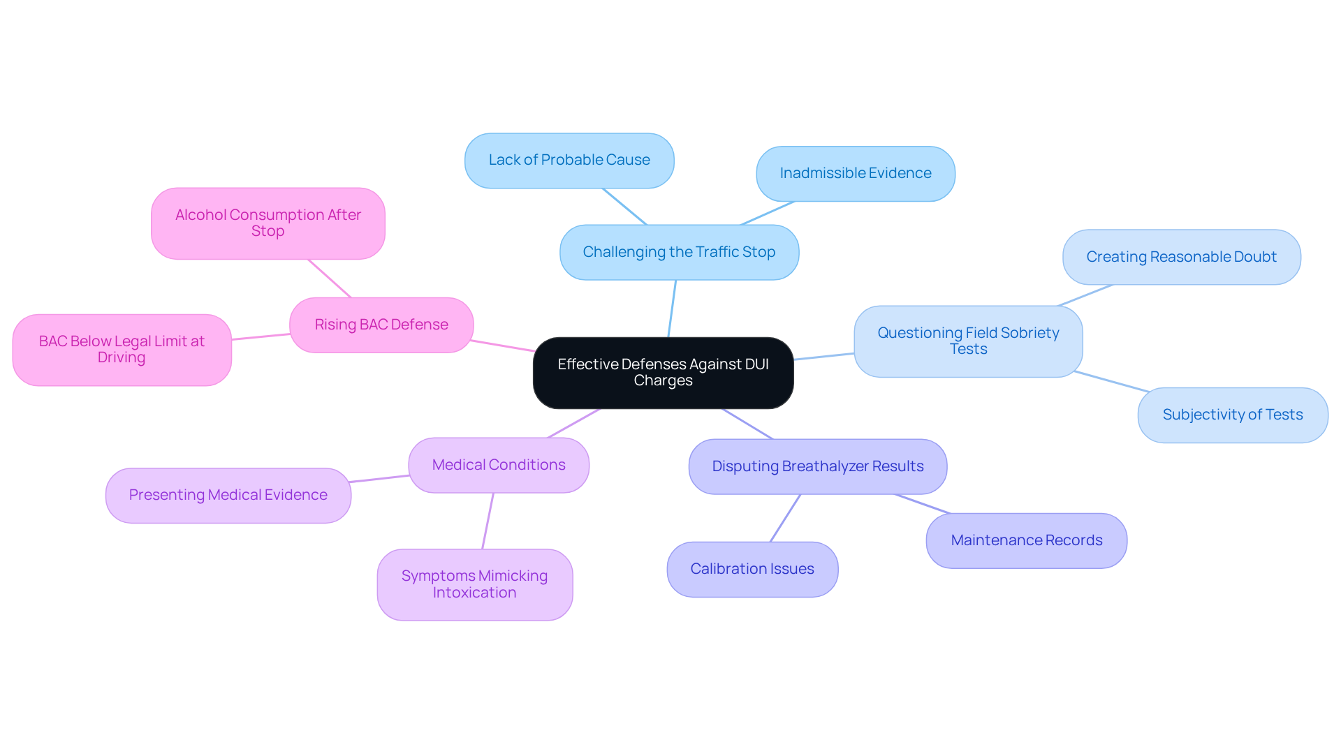 This mindmap shows various strategies to defend against DUI charges. Start at the center with the main idea, then follow the branches to explore each defense option. Each branch represents a different strategy, and you can see how they connect to the central theme of navigating DUI charges effectively.