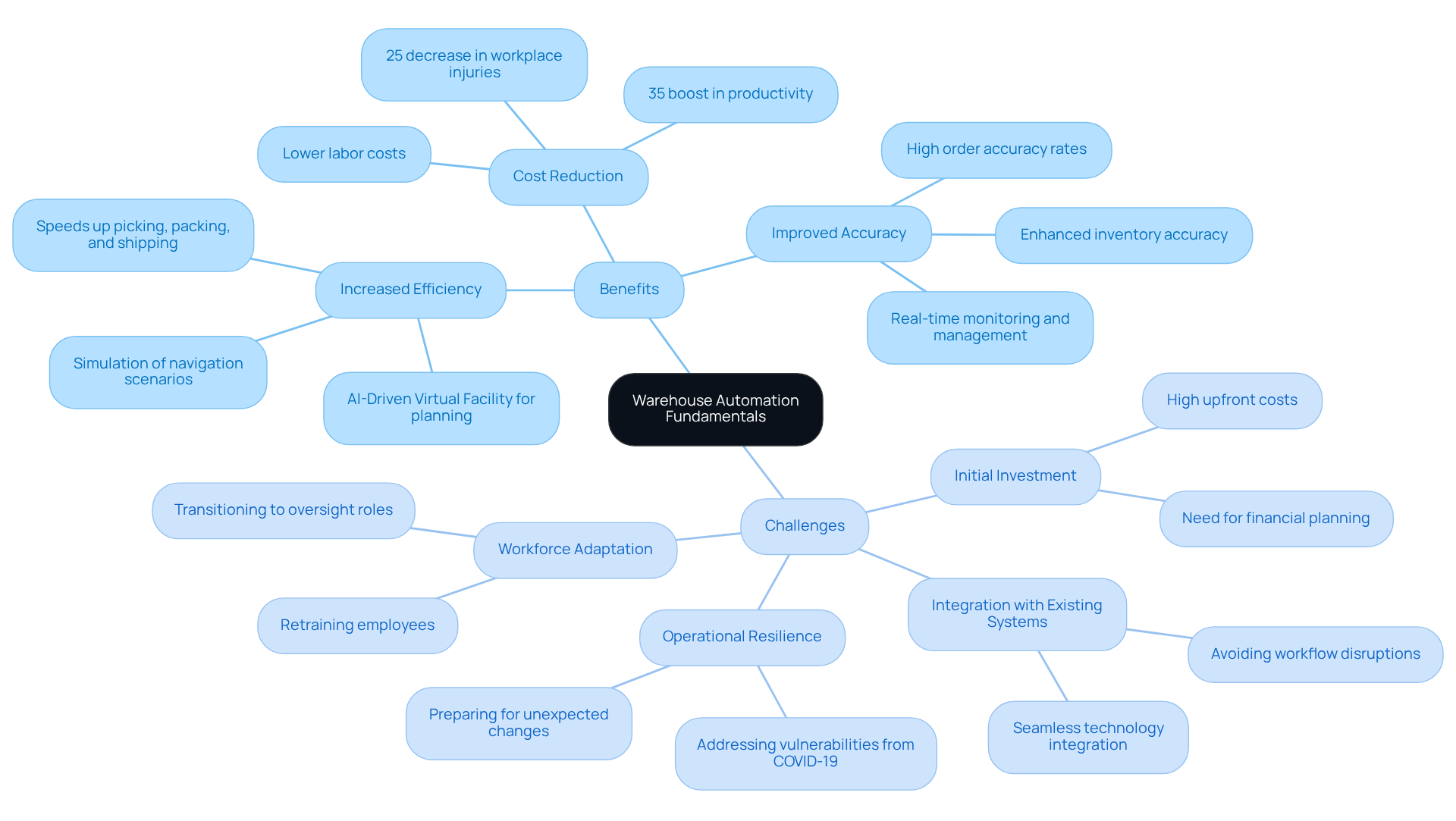 The central node represents the main topic of warehouse automation. The branches show the benefits and challenges associated with it, helping you see how each aspect connects to the overall theme.