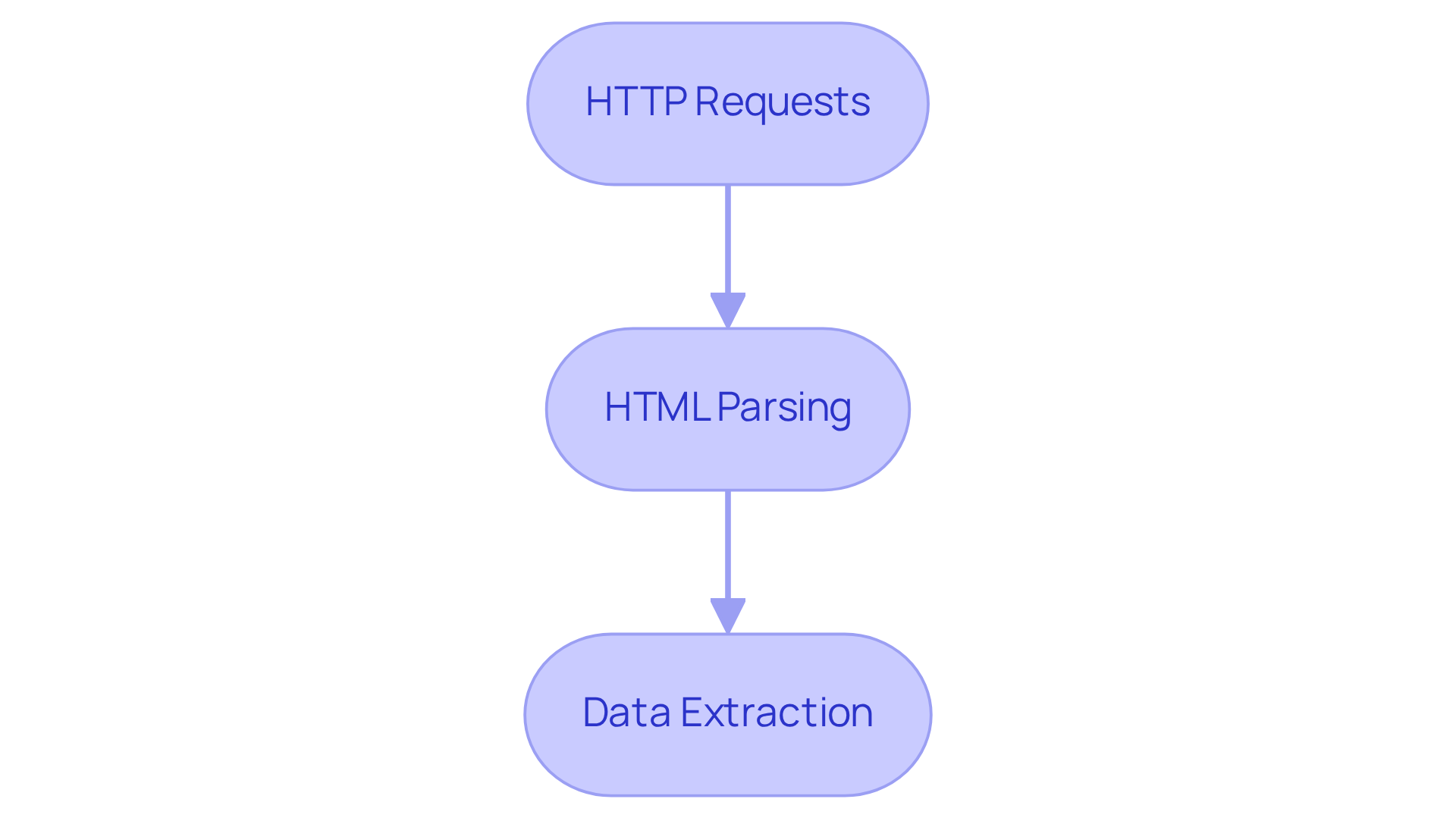 Each box represents a step in the web scraping process. Follow the arrows to see how the process flows from making a request to extracting data.