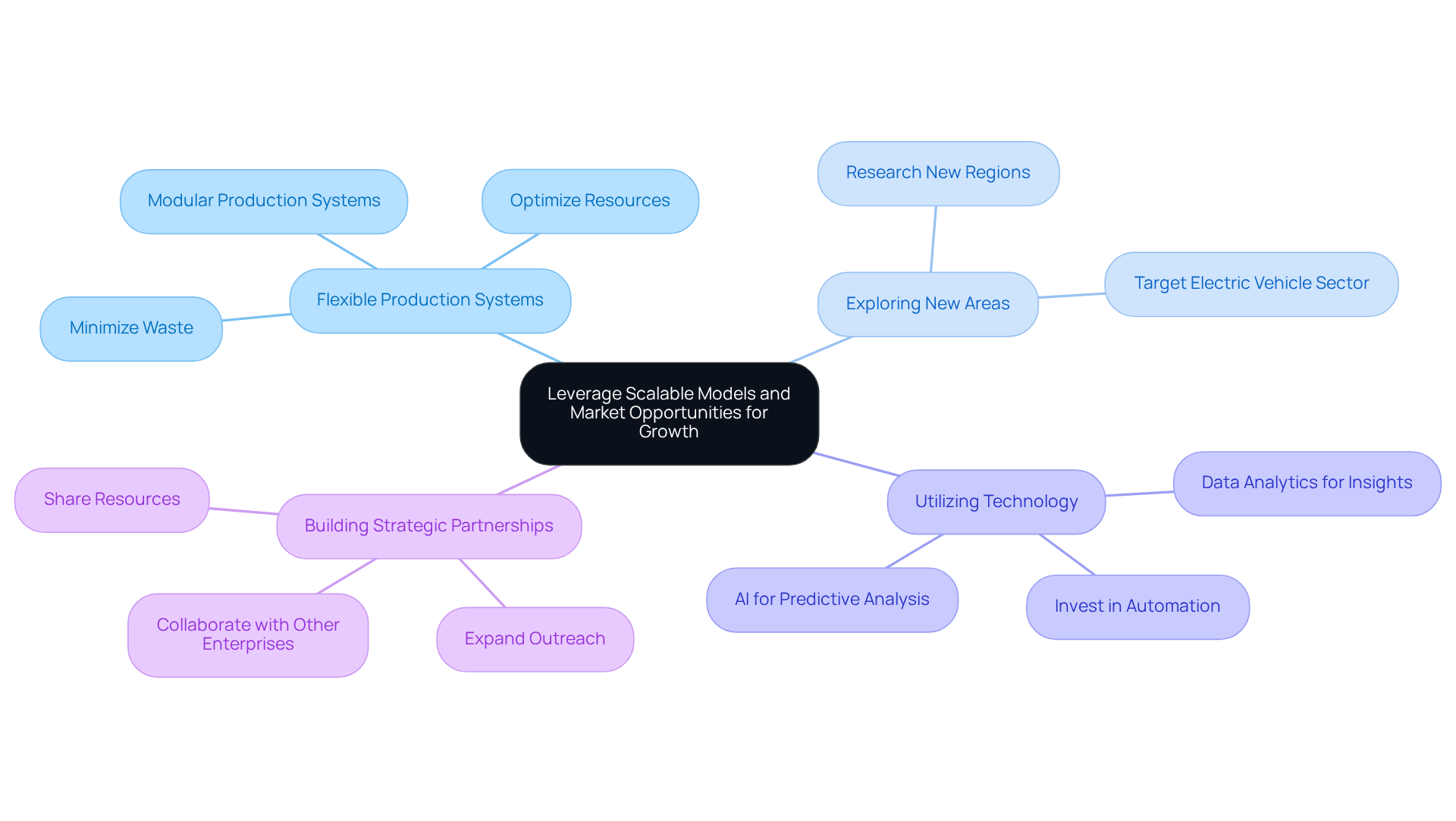 The central idea is about growth opportunities, and each branch represents a different strategy. Follow the branches to explore how each strategy contributes to leveraging scalable models.