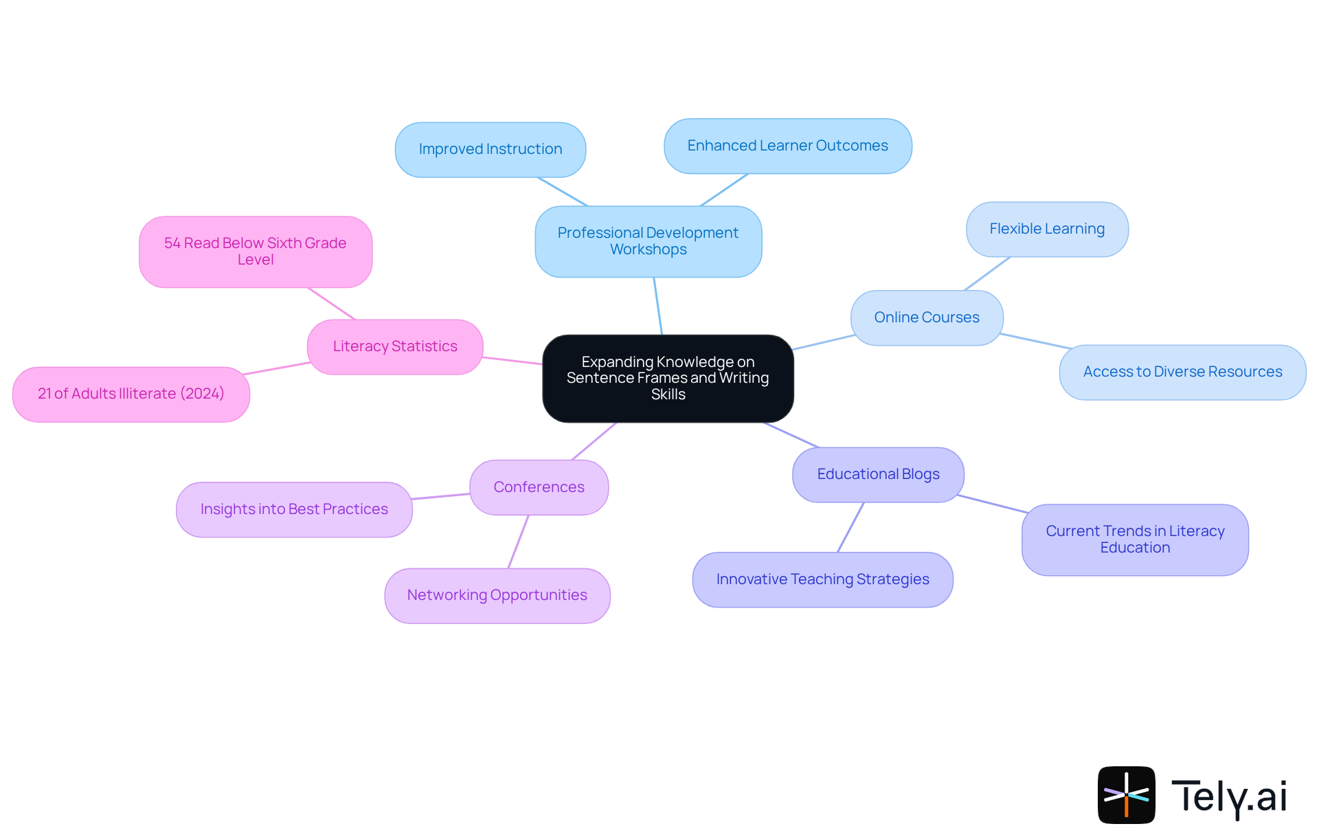 The central node represents the main theme, while the branches show different resources available to educators. Each sub-branch provides additional details or benefits related to that resource. The central node represents the main theme, while the branches show different resources available to educators. Each sub-branch provides additional details or benefits related to that resource.
