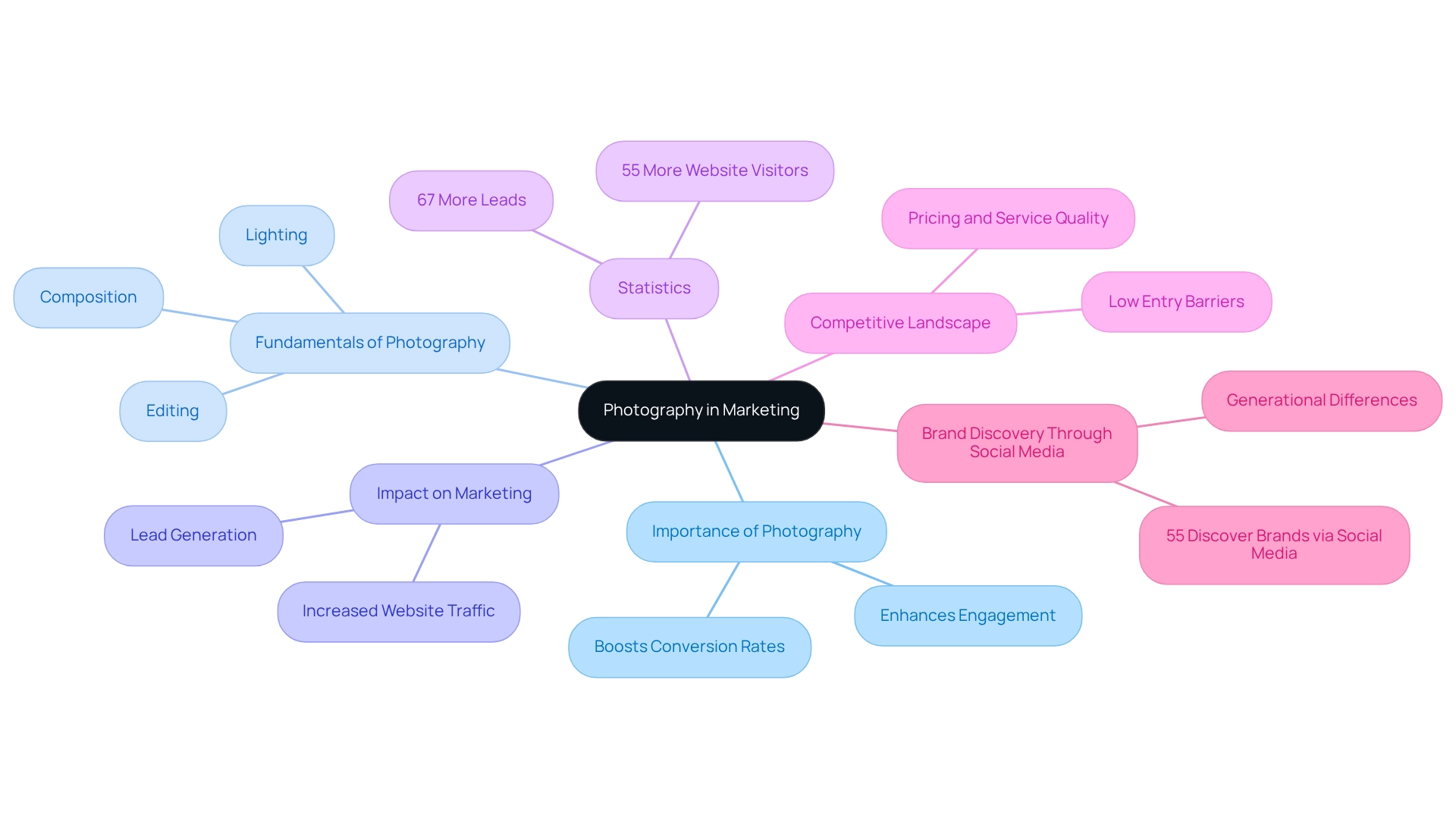 Each color represents a key area of photography's impact on marketing and branding, with lines connecting related concepts.