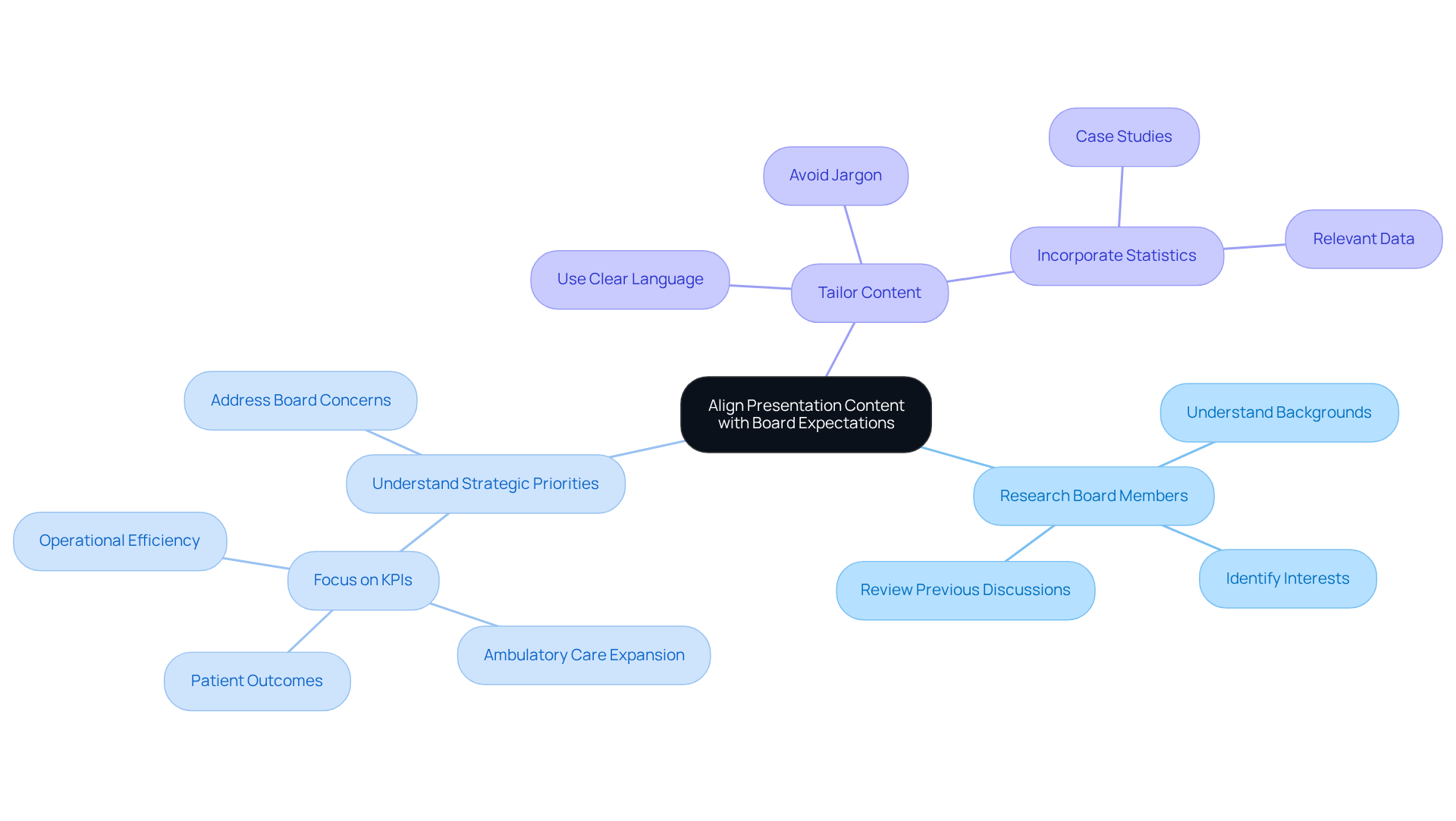 The center represents the main goal of aligning presentations. Each branch shows a strategy to achieve this, with further details on how to implement each strategy.