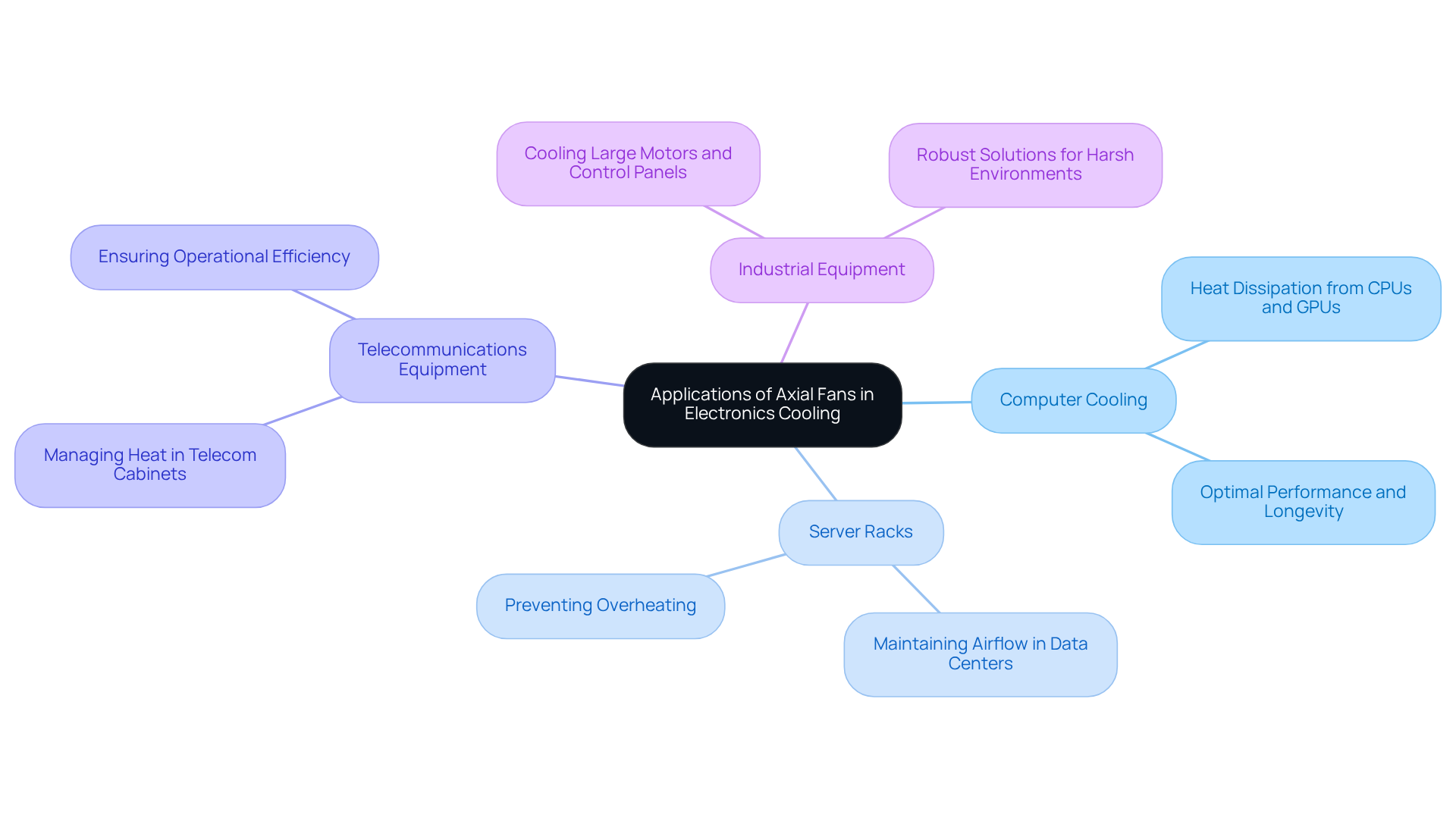 The central node represents the main topic, while the branches show different areas where axial fans are used. Each branch highlights how these fans help manage heat in various electronic systems. The central node represents the main topic, while the branches show different areas where axial fans are used. Each branch highlights how these fans help manage heat in various electronic systems.