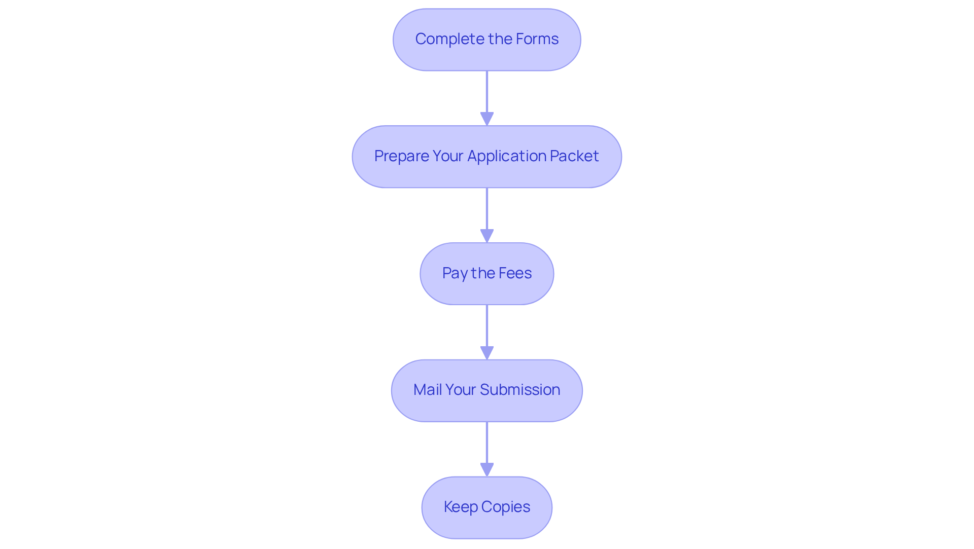 Each box represents a step you need to take in the application process. Follow the arrows to see the order in which you should complete each task. Each box represents a step you need to take in the application process. Follow the arrows to see the order in which you should complete each task.