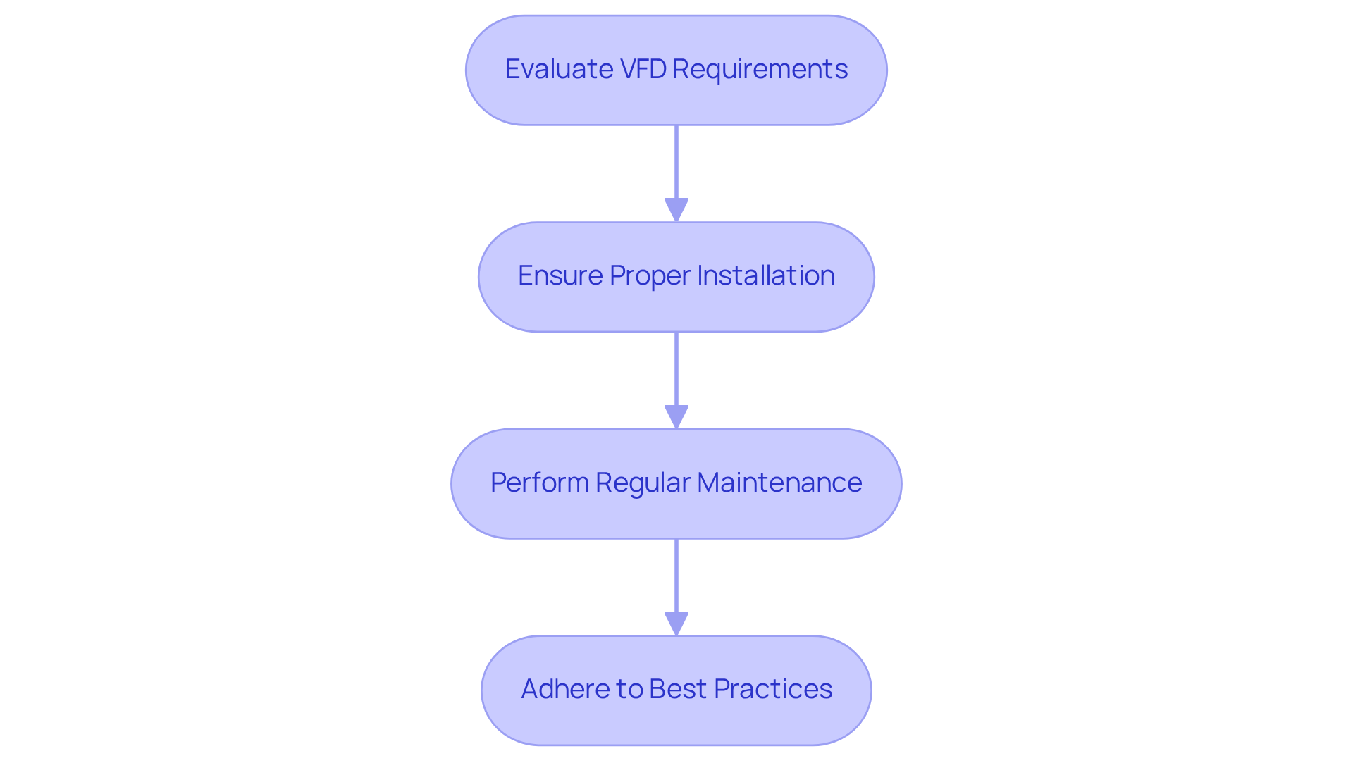 Follow the arrows to see the steps for selecting and maintaining VFDs. Each box represents a key stage in the process, from evaluating requirements to ensuring best practices for optimal performance. Follow the arrows to see the steps for selecting and maintaining VFDs. Each box represents a key stage in the process, from evaluating requirements to ensuring best practices for optimal performance.