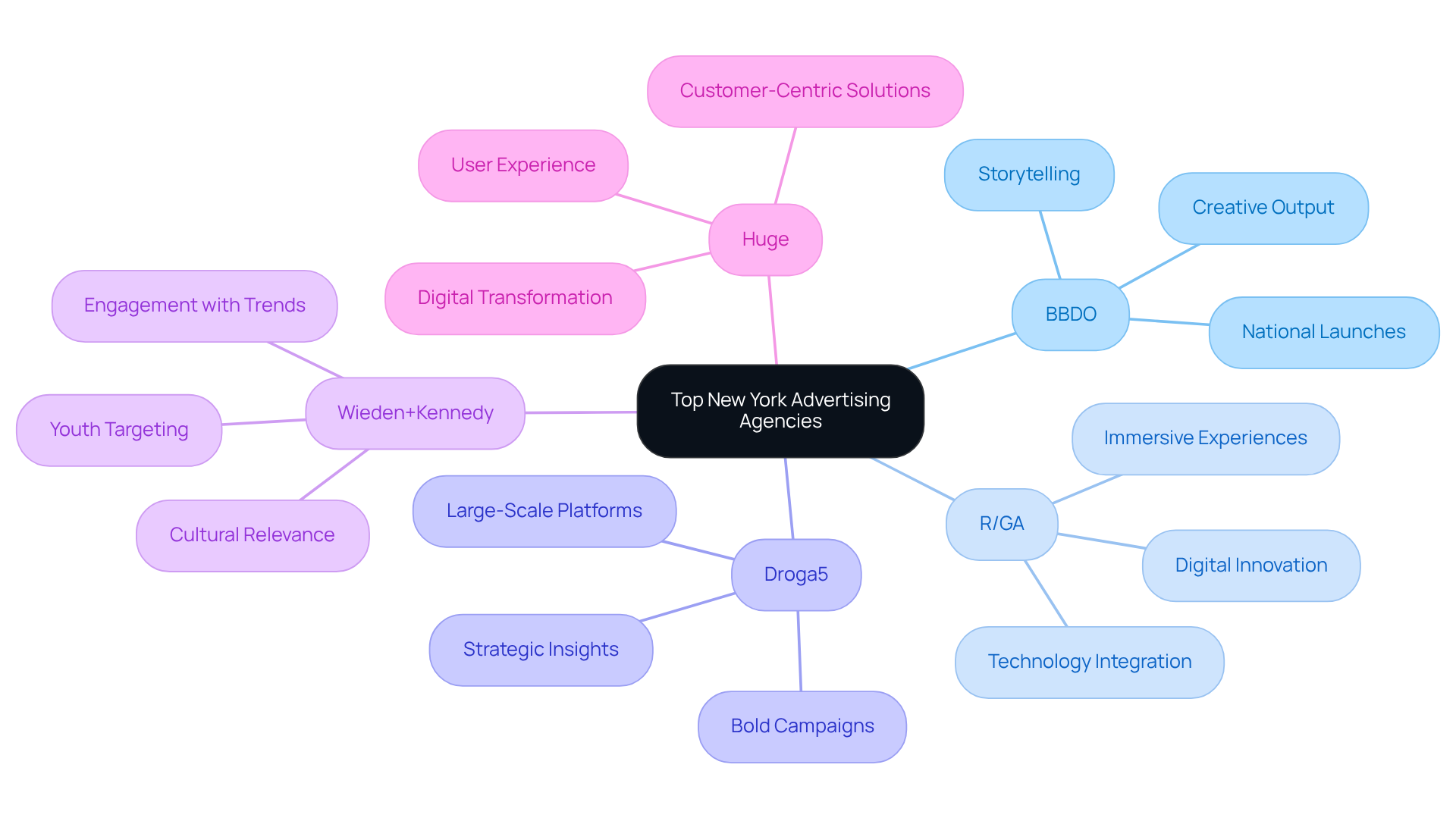 This mindmap shows the top advertising agencies in New York and what makes each one special. Start at the center with the agencies, then follow the branches to see their unique strengths. Each color represents a different agency, helping you quickly identify their key features. This mindmap shows the top advertising agencies in New York and what makes each one special. Start at the center with the agencies, then follow the branches to see their unique strengths. Each color represents a different agency, helping you quickly identify their key features.