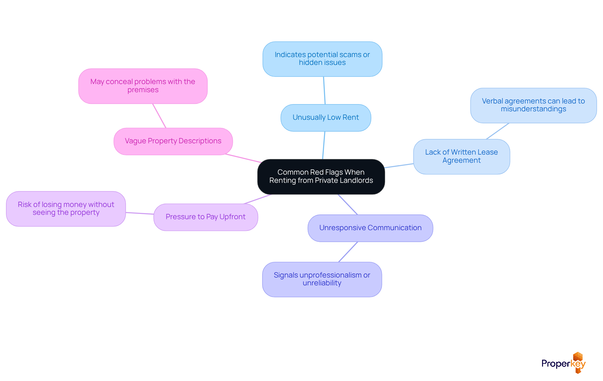 This mindmap helps you visualize the key warning signs to watch out for when renting from private landlords. Each branch represents a specific red flag, and the sub-branches provide more details about why these issues are important to consider.