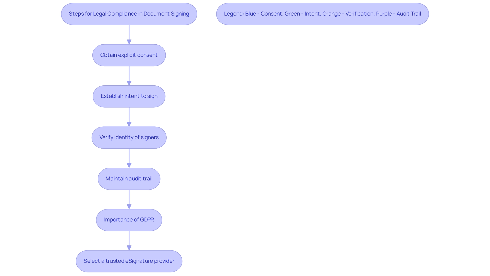 Each box represents a step in the compliance process with color-coded categories for clarity.