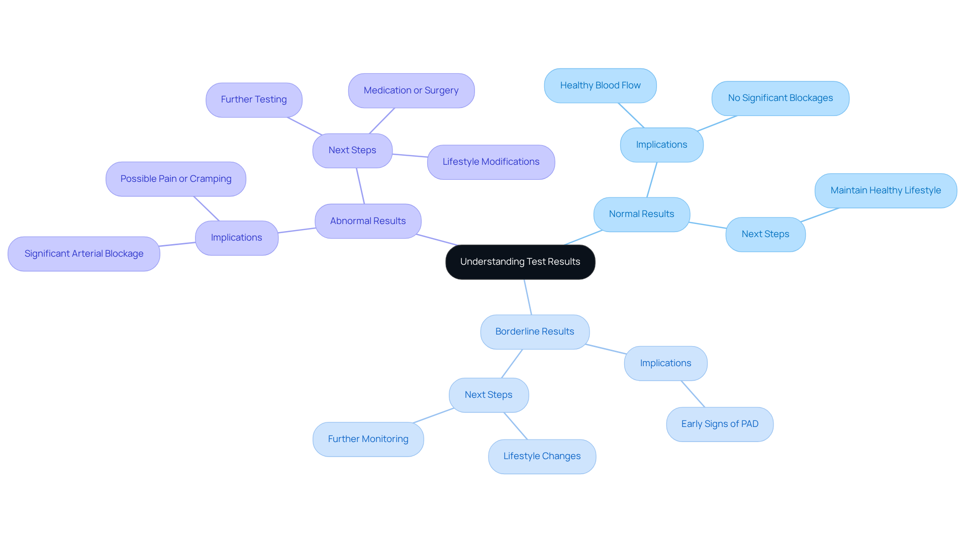 This mindmap helps you navigate through your test results. Start at the center with the main topic, then follow the branches to see what each type of result means for your health and what actions you might need to take.