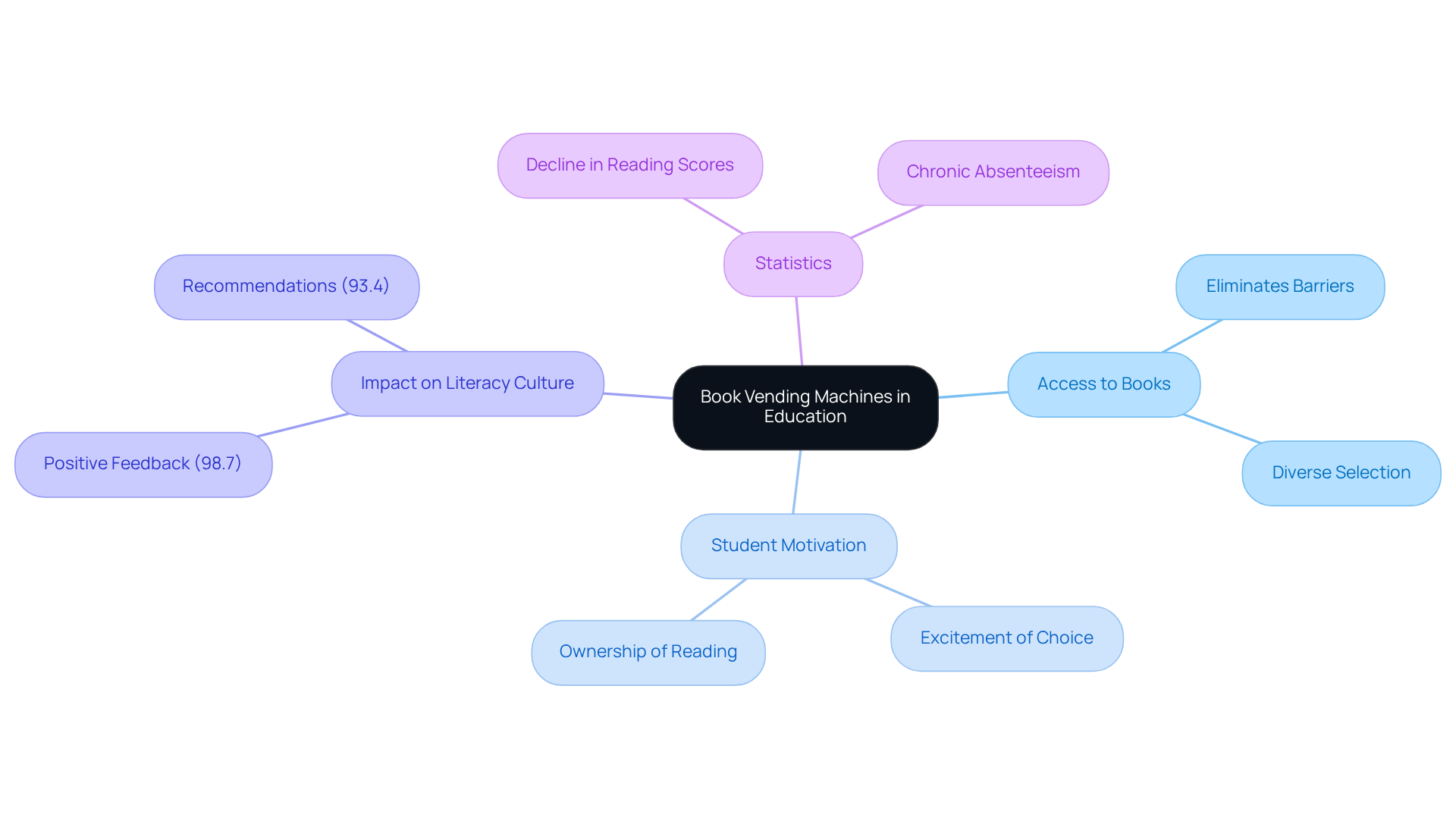 The central idea is the book vending machines, with branches showing how they improve access, motivation, and overall literacy culture in schools, along with important statistics that support their effectiveness. The central idea is the book vending machines, with branches showing how they improve access, motivation, and overall literacy culture in schools, along with important statistics that support their effectiveness.