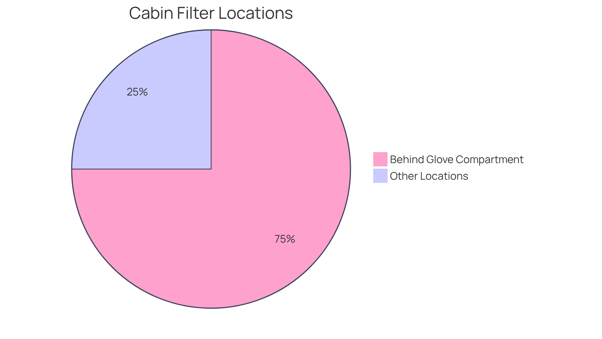This chart shows where you can typically find the cabin air filter in modern cars. The larger slice indicates that most vehicles have their filters behind the glove compartment, while the smaller slice represents other possible locations. Keep this in mind when checking or replacing your air filter!