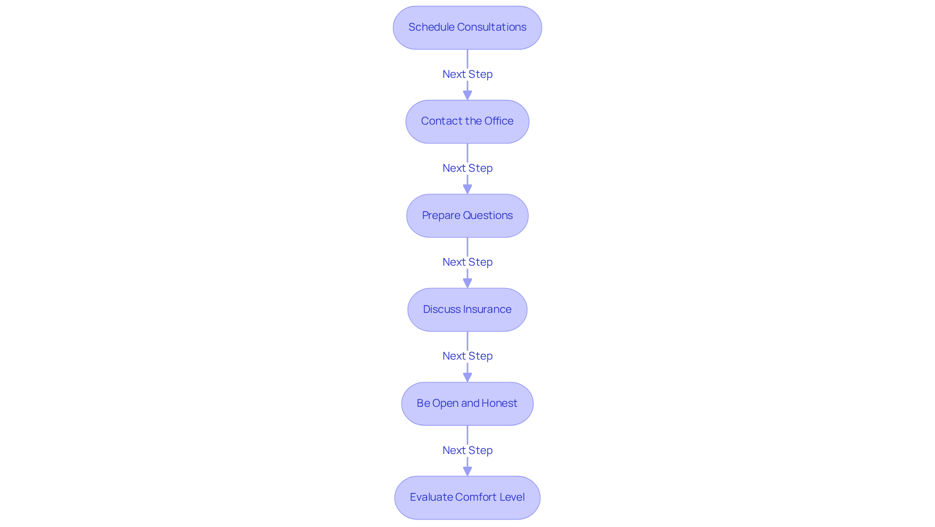 This flowchart guides you through the process of scheduling consultations. Each box represents a step you should take, from contacting the doctor's office to evaluating your comfort level after the appointment. Follow the arrows to see how each step connects to the next! This flowchart guides you through the process of scheduling consultations. Each box represents a step you should take, from contacting the doctor's office to evaluating your comfort level after the appointment. Follow the arrows to see how each step connects to the next!