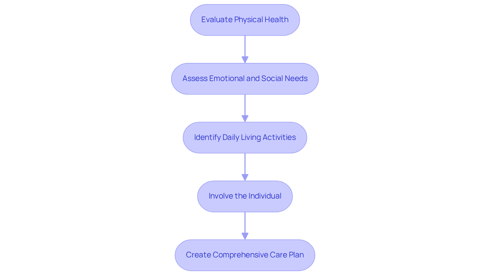 Each box shows a critical step in understanding how to care for your loved one. Follow the arrows to see how each step connects to the next, guiding you towards a comprehensive care plan.